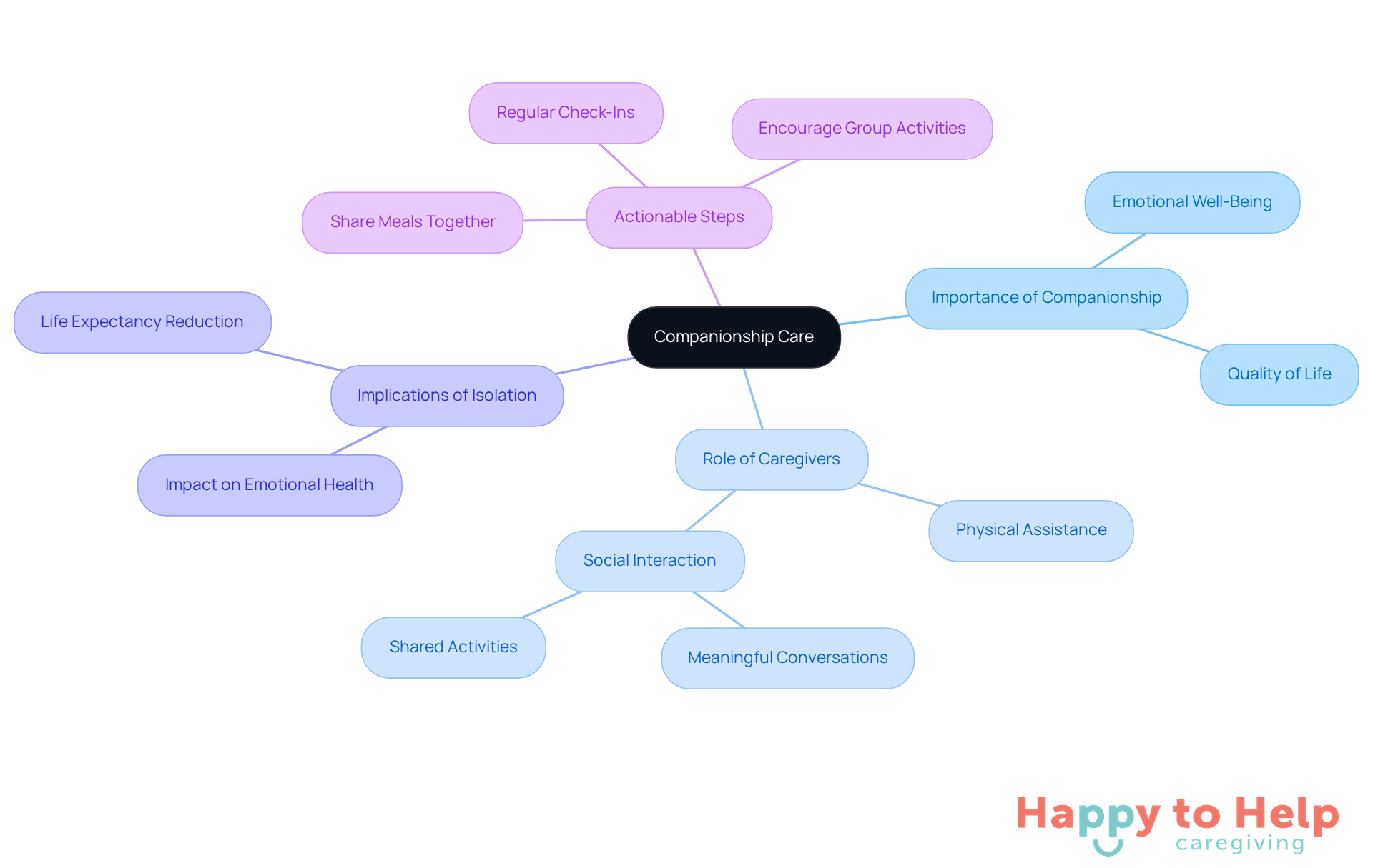 The central node represents the main topic of companionship care. Each branch highlights a different aspect, showing how they contribute to the emotional well-being of seniors. Follow the branches to understand the connections and actionable steps caregivers can take.