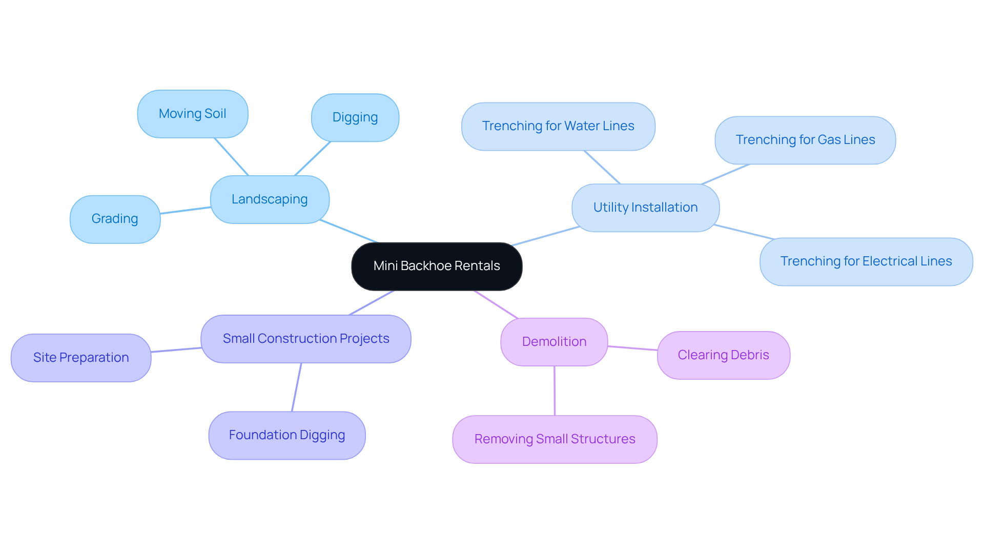 The center shows the main topic of mini backhoe rentals, and the branches illustrate different ways these machines can be used. Each branch represents a specific application, helping you see how versatile these rentals can be.