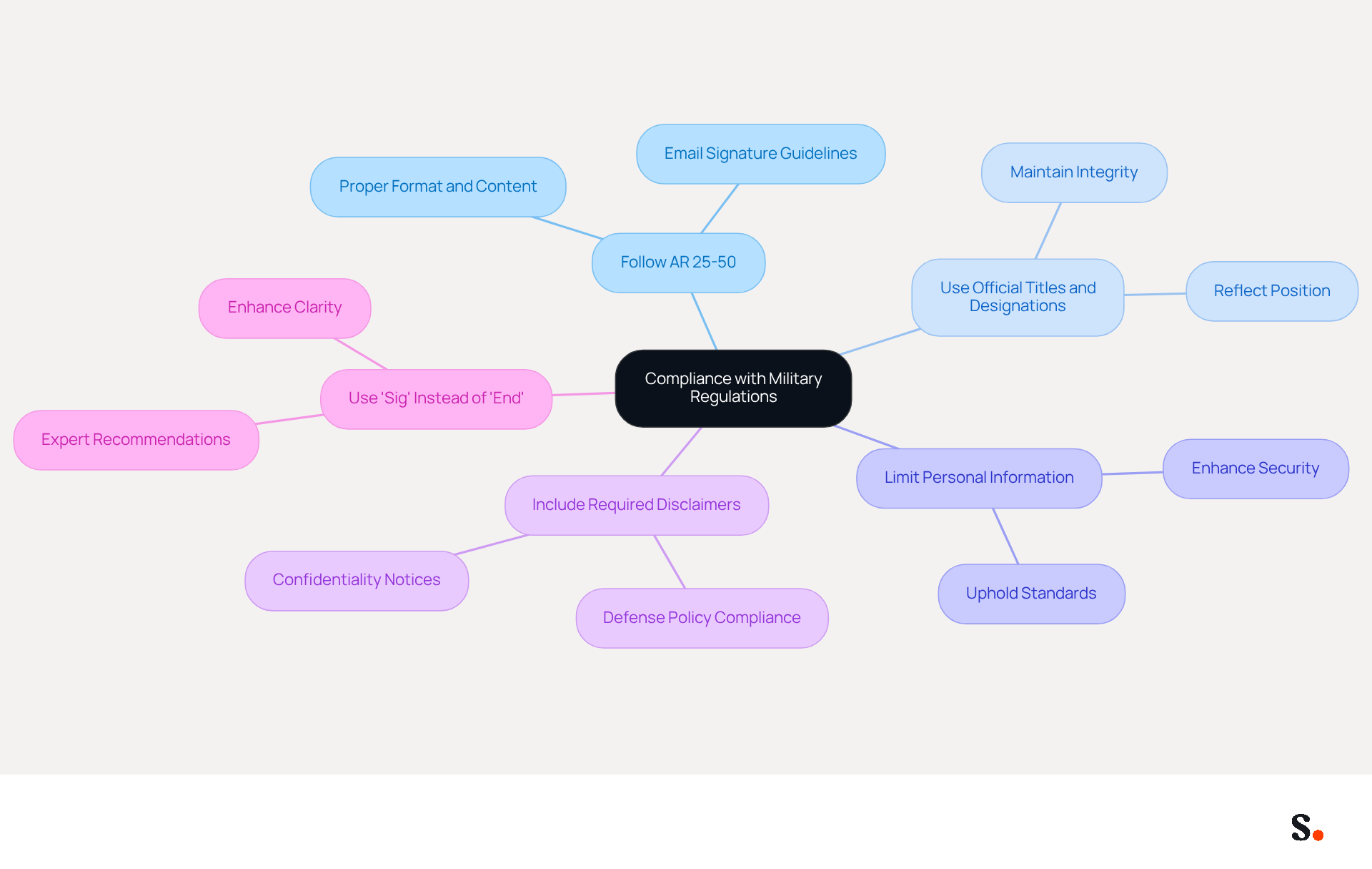 The central node represents the main theme of compliance, while each branch highlights a specific guideline. Follow the branches to see how each consideration contributes to effective communication in the armed forces.