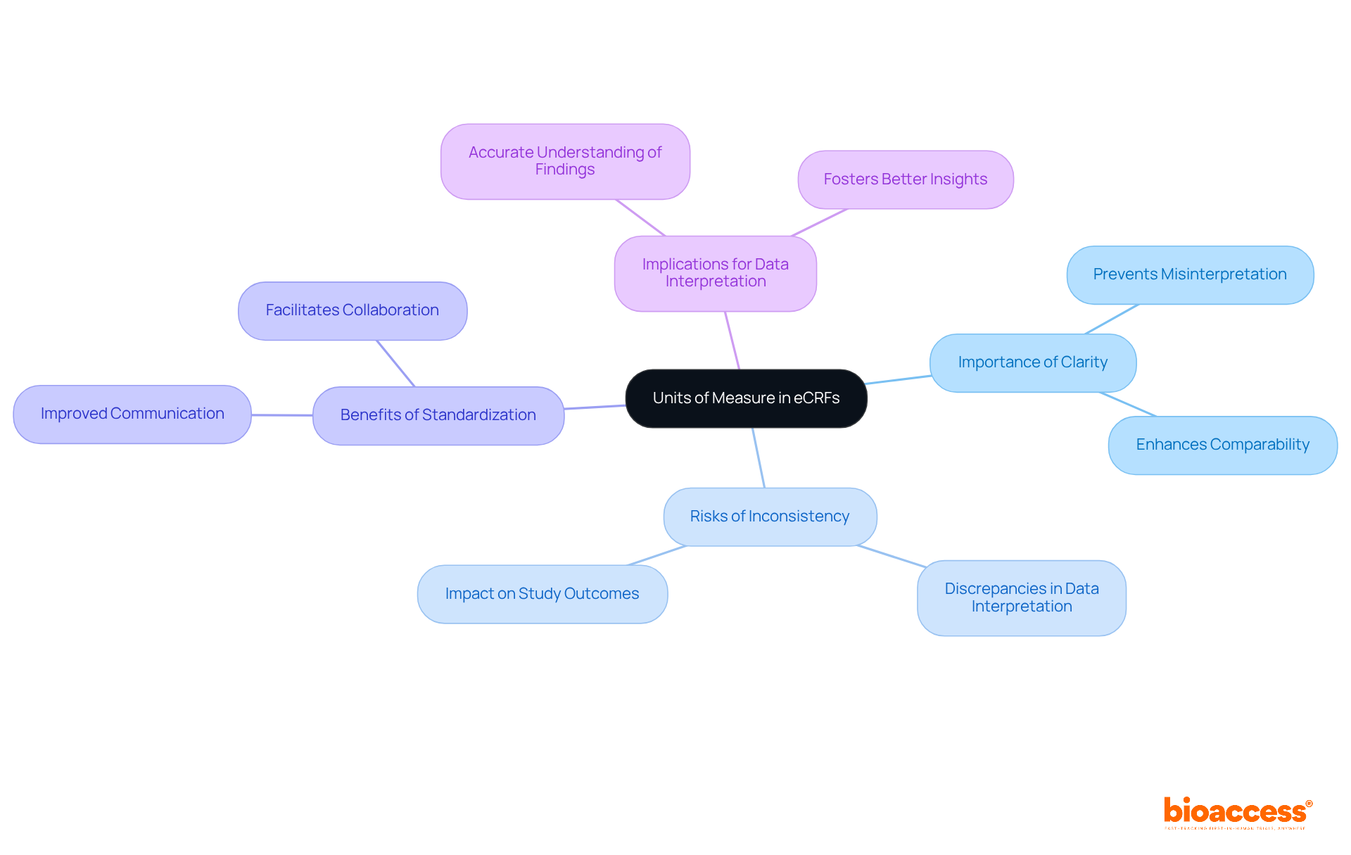The center represents the main topic, while the branches highlight key aspects related to unit clarity, risks, and benefits. Follow the branches to understand how they connect to the central theme.