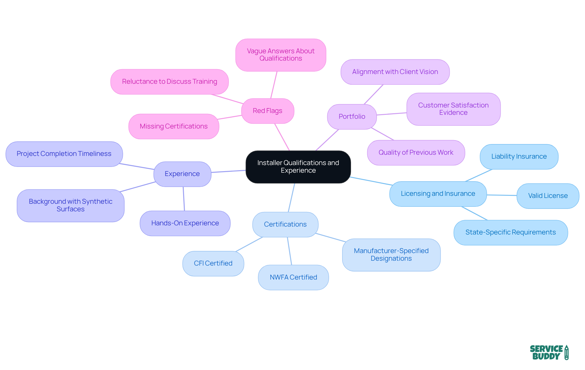 In this mindmap, the center represents the main topic of installer qualifications. Each branch points to a specific area to consider when choosing a contractor. The sub-branches provide detailed insights into what to look for within each category. In this mindmap, the center represents the main topic of installer qualifications. Each branch points to a specific area to consider when choosing a contractor. The sub-branches provide detailed insights into what to look for within each category.
