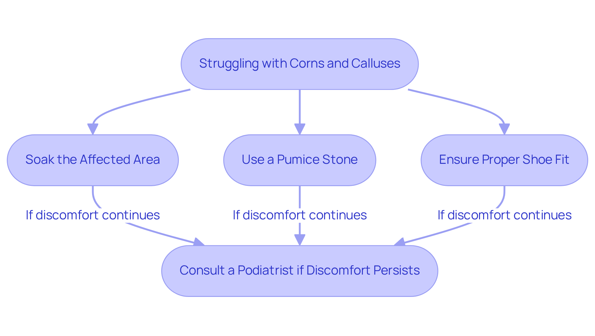 Follow the arrows to see how to manage discomfort from corns and calluses. Each box represents a step you can take, and if the pain continues, visiting a podiatrist is a good next move.