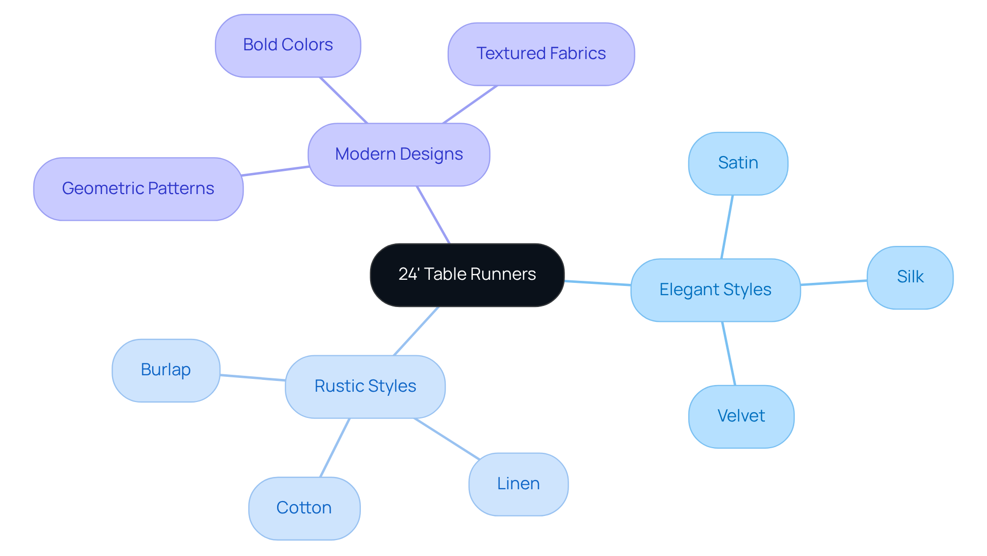 Start at the center with the main topic of table runners, then explore the branches to see different styles and materials that can enhance your event's theme.