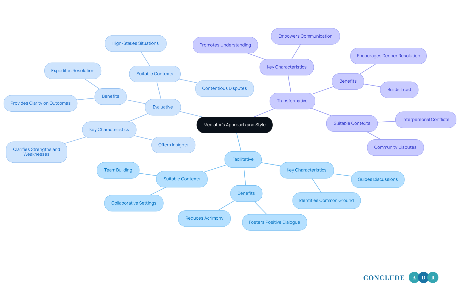 The central node represents the overall theme of mediation styles, while the branches show the different approaches. Each style has its own benefits and contexts, helping you choose the right mediator for your needs.