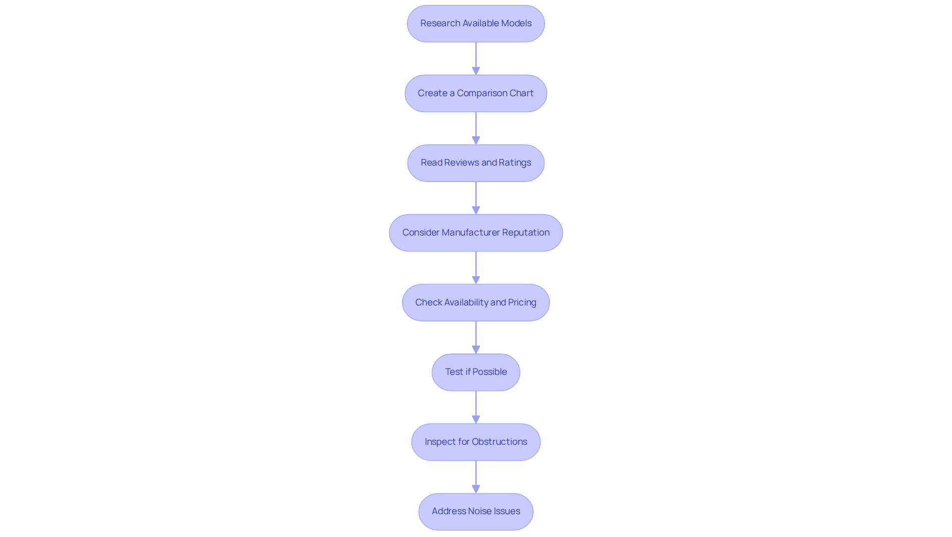 Each box represents a step in the evaluation process. Follow the arrows to see how to systematically assess and compare different fan options for your project.