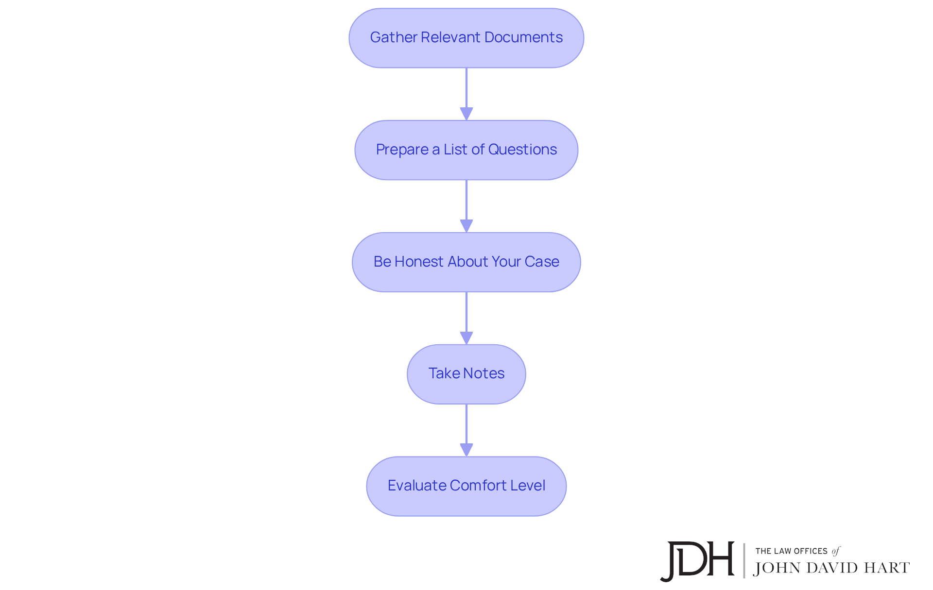 Each box represents a step you should take before meeting with a lawyer. Follow the arrows to see the order in which to prepare, ensuring you cover all important aspects for a successful consultation.