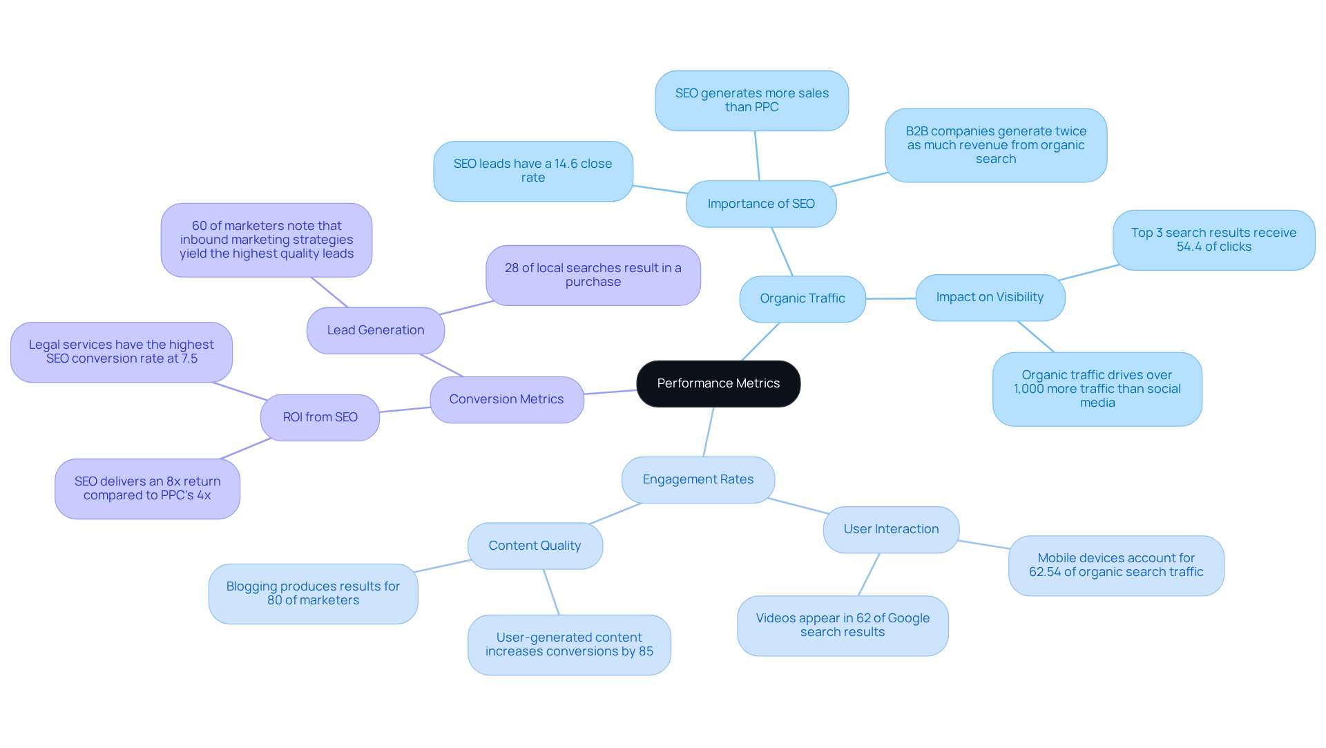 The central node represents the overall theme of performance metrics, while the branches show key indicators that are crucial for evaluating optimization success. Each branch can be explored to understand its role in enhancing business performance.