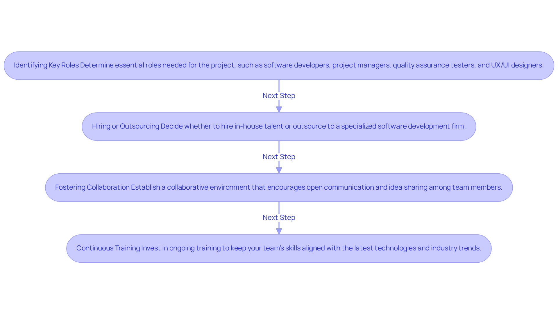 This flowchart outlines the essential steps for building a successful programming team. Start at the top with identifying key roles, then follow the arrows down to see how each step leads to the next, culminating in continuous training for your team. This flowchart outlines the essential steps for building a successful programming team. Start at the top with identifying key roles, then follow the arrows down to see how each step leads to the next, culminating in continuous training for your team.