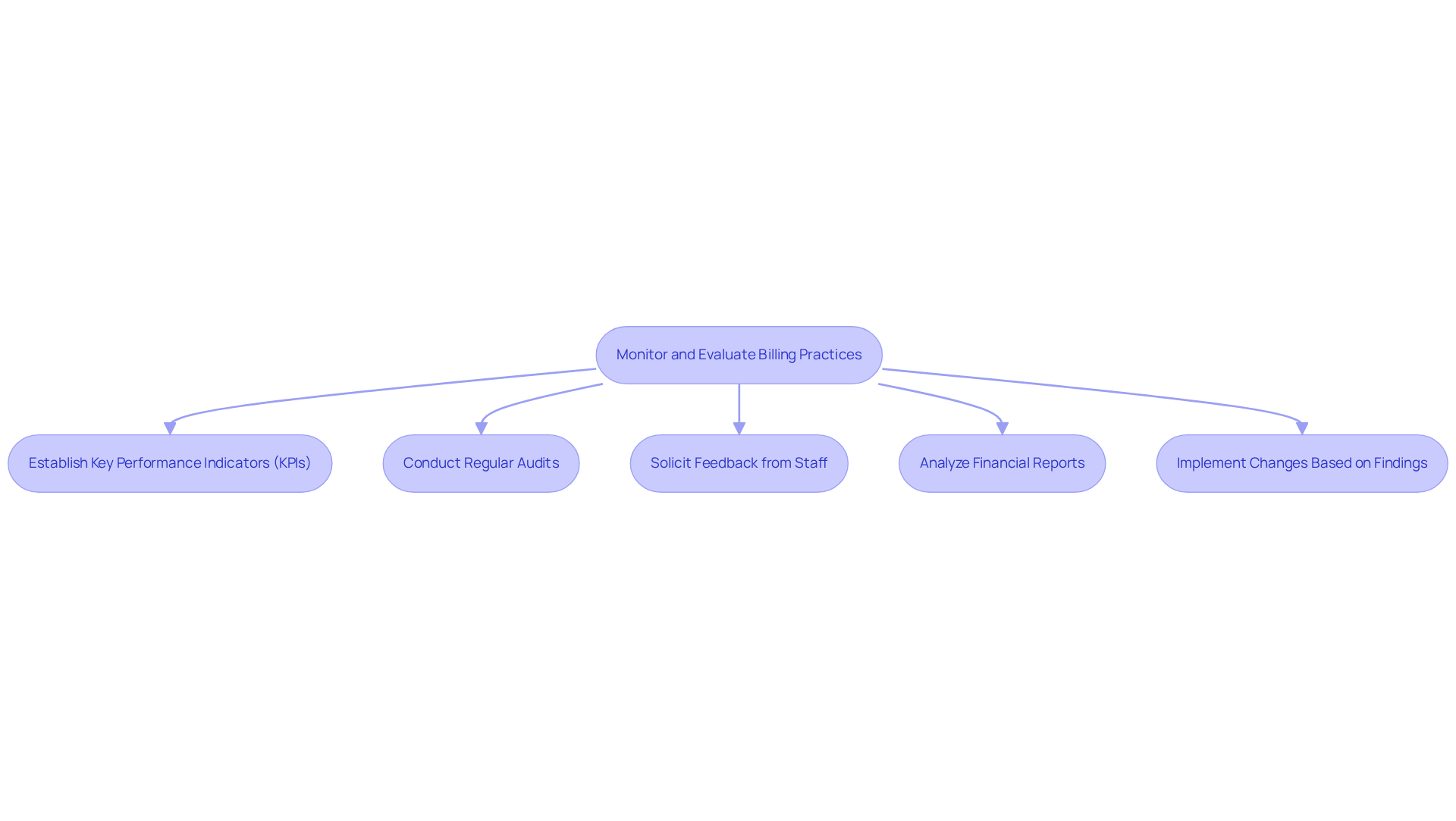 This flowchart outlines the steps healthcare providers can take to improve their billing practices. Each box represents a specific action to monitor and evaluate billing efficiency, leading to better financial performance and compliance.