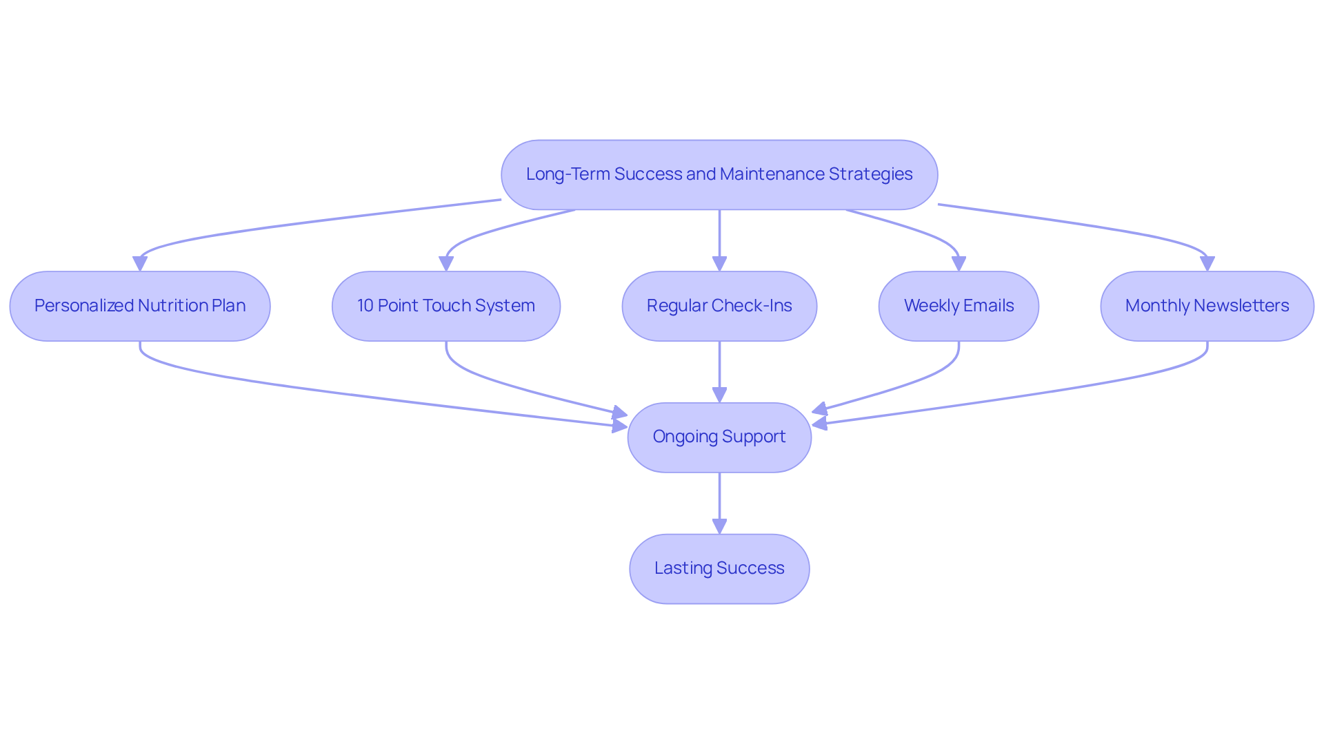 This flowchart shows the steps and support systems in place to help you maintain weight loss. Each box represents a different type of support, and the arrows indicate how they connect to help you achieve lasting success.