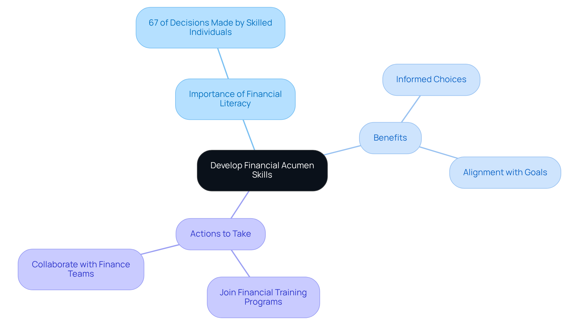 This mindmap shows how to improve your financial skills. Start at the center with the main topic, then follow the branches to see why financial literacy is important, the benefits it brings, and the actions you can take to enhance your skills. This mindmap shows how to improve your financial skills. Start at the center with the main topic, then follow the branches to see why financial literacy is important, the benefits it brings, and the actions you can take to enhance your skills.