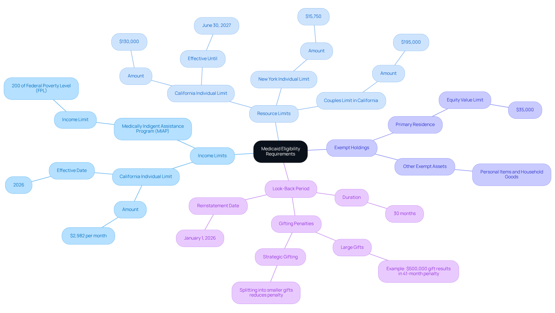This mindmap starts with the main topic of Medicaid eligibility at the center. Each branch represents a key requirement, with further details branching out from there. The colors help distinguish between different categories, making it easier to understand how each requirement fits into the overall eligibility criteria. This mindmap starts with the main topic of Medicaid eligibility at the center. Each branch represents a key requirement, with further details branching out from there. The colors help distinguish between different categories, making it easier to understand how each requirement fits into the overall eligibility criteria.