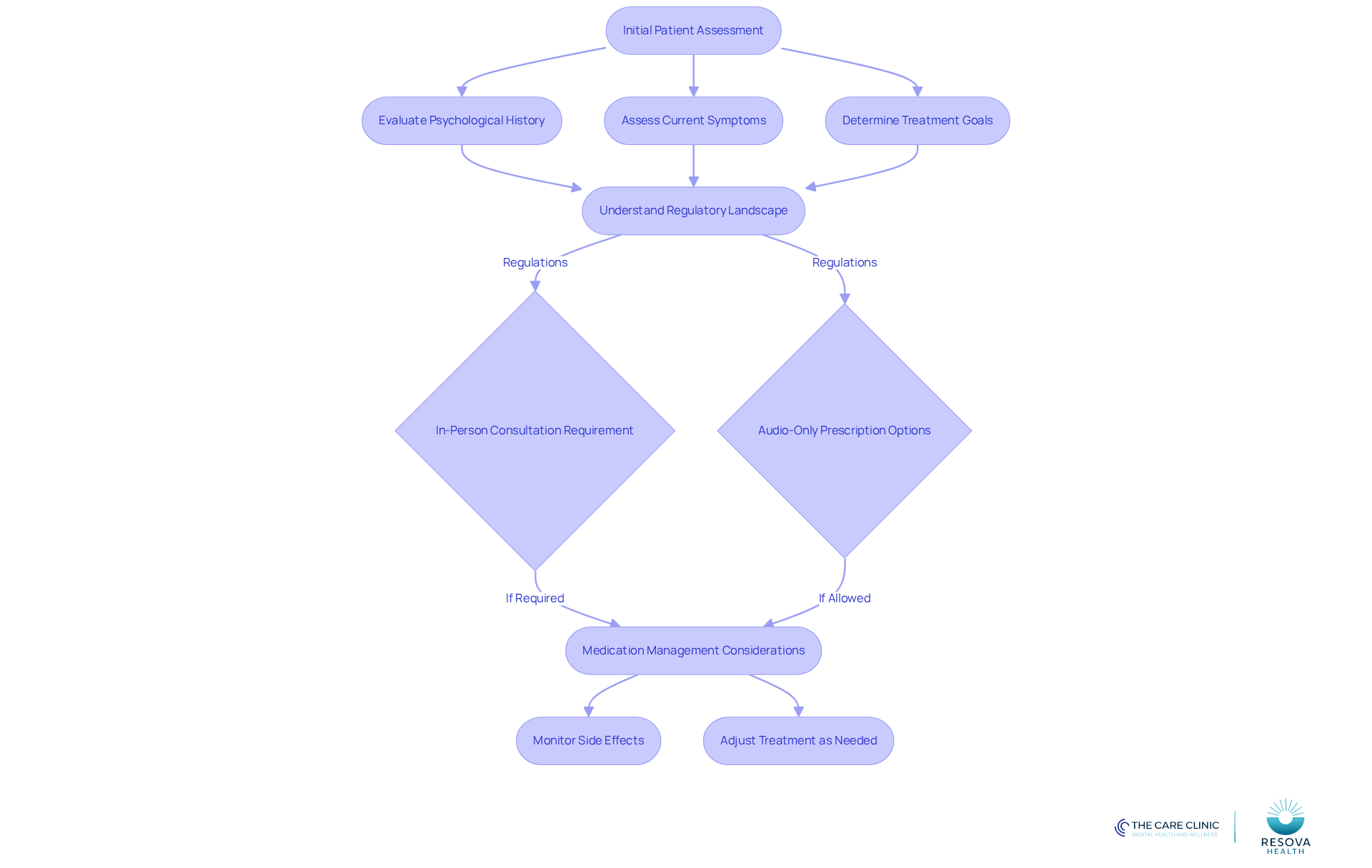 This flowchart outlines the steps online psychiatrists take when prescribing medication. Each box represents a stage in the process, and the arrows show how one step leads to the next. Follow the flow to understand how assessments and regulations shape patient care. This flowchart outlines the steps online psychiatrists take when prescribing medication. Each box represents a stage in the process, and the arrows show how one step leads to the next. Follow the flow to understand how assessments and regulations shape patient care.