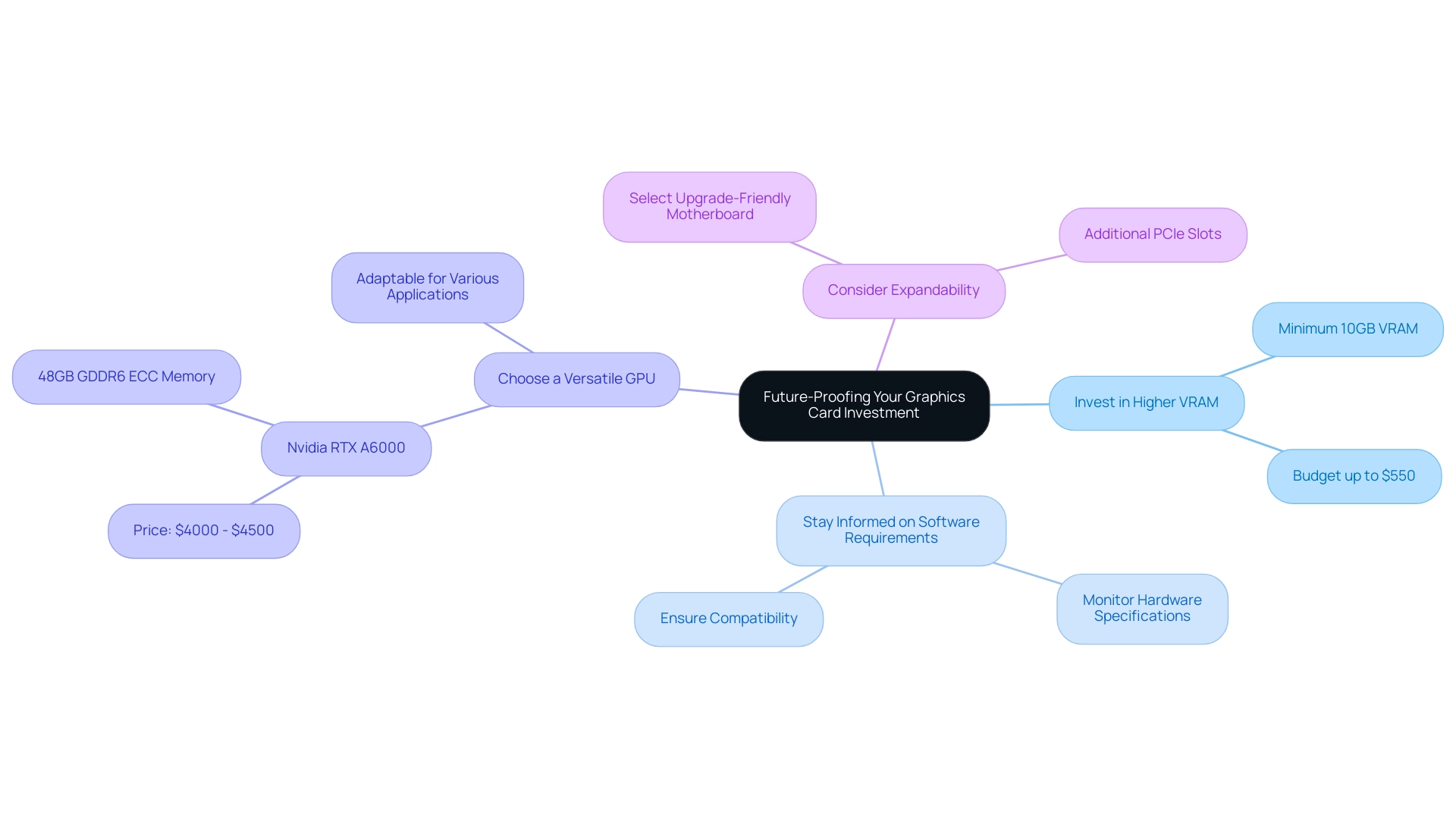 The central node represents the main concept, with branches showing the four key strategies and their respective details.