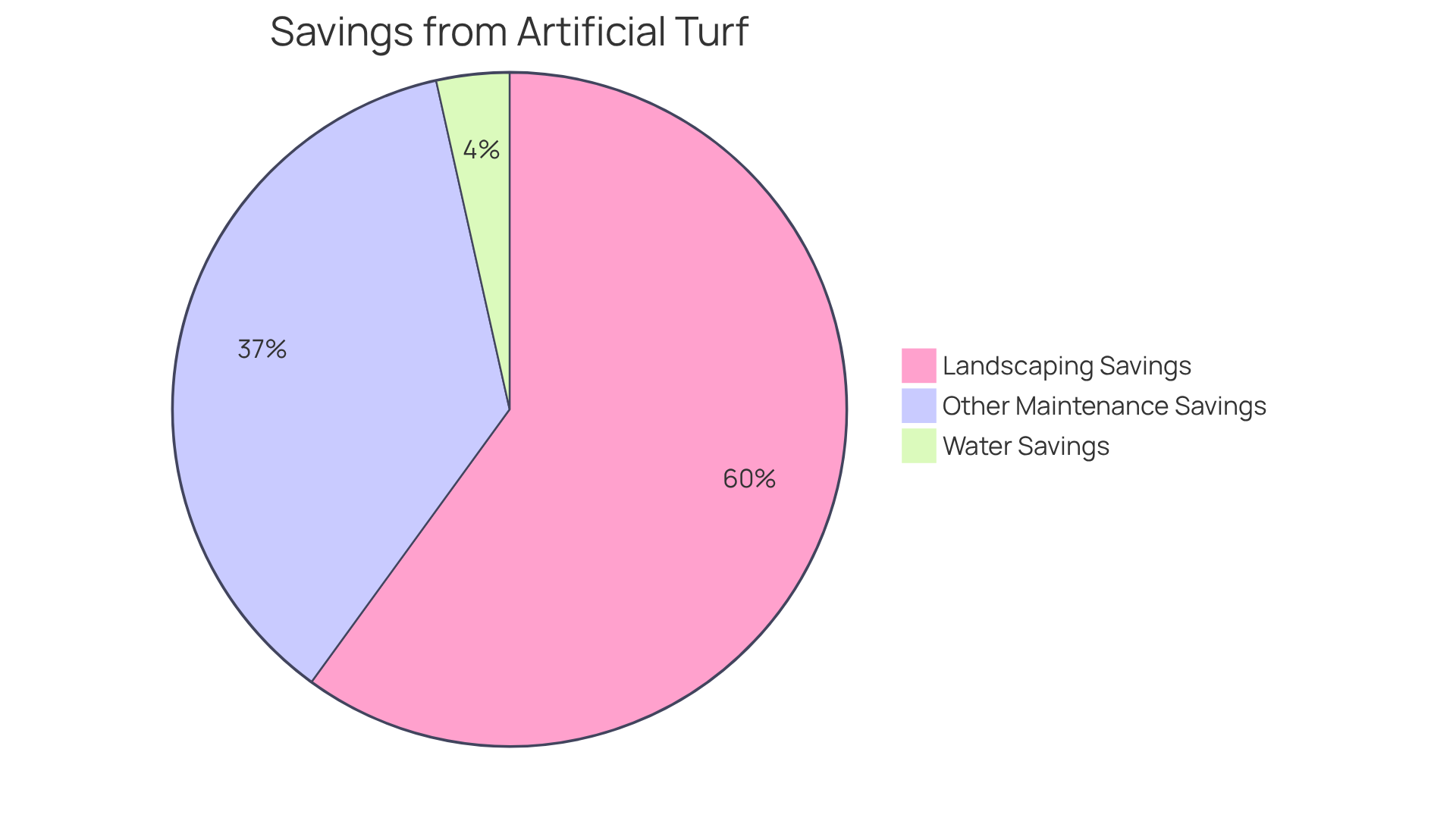 Each segment of the pie shows how much money you can save by switching to fake golf grass. The bigger the slice, the more you save in that category!