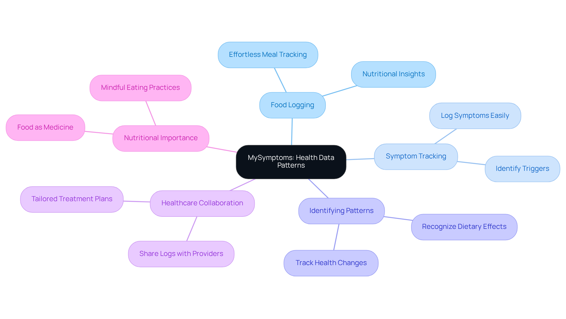 This mindmap starts with MySymptoms at the center, branching out to show how it helps with food logging, tracking symptoms, and improving communication with healthcare providers. Each branch represents a key aspect of the app's functionality and its role in managing health.