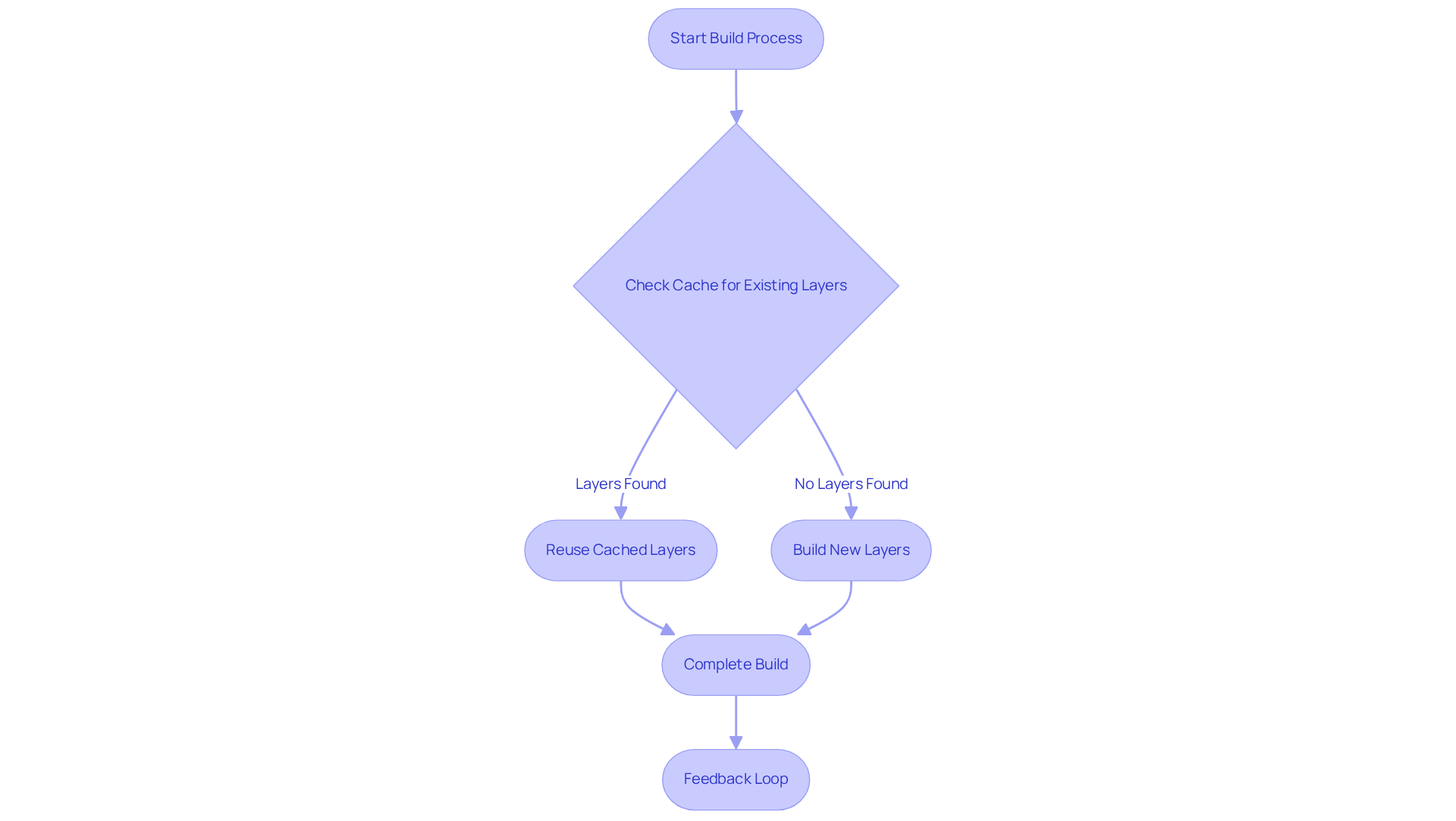 This flowchart shows how persistent caching works in Docker. Each step leads to faster builds and improved workflows. Follow the arrows to see how checking the cache can save time and resources.