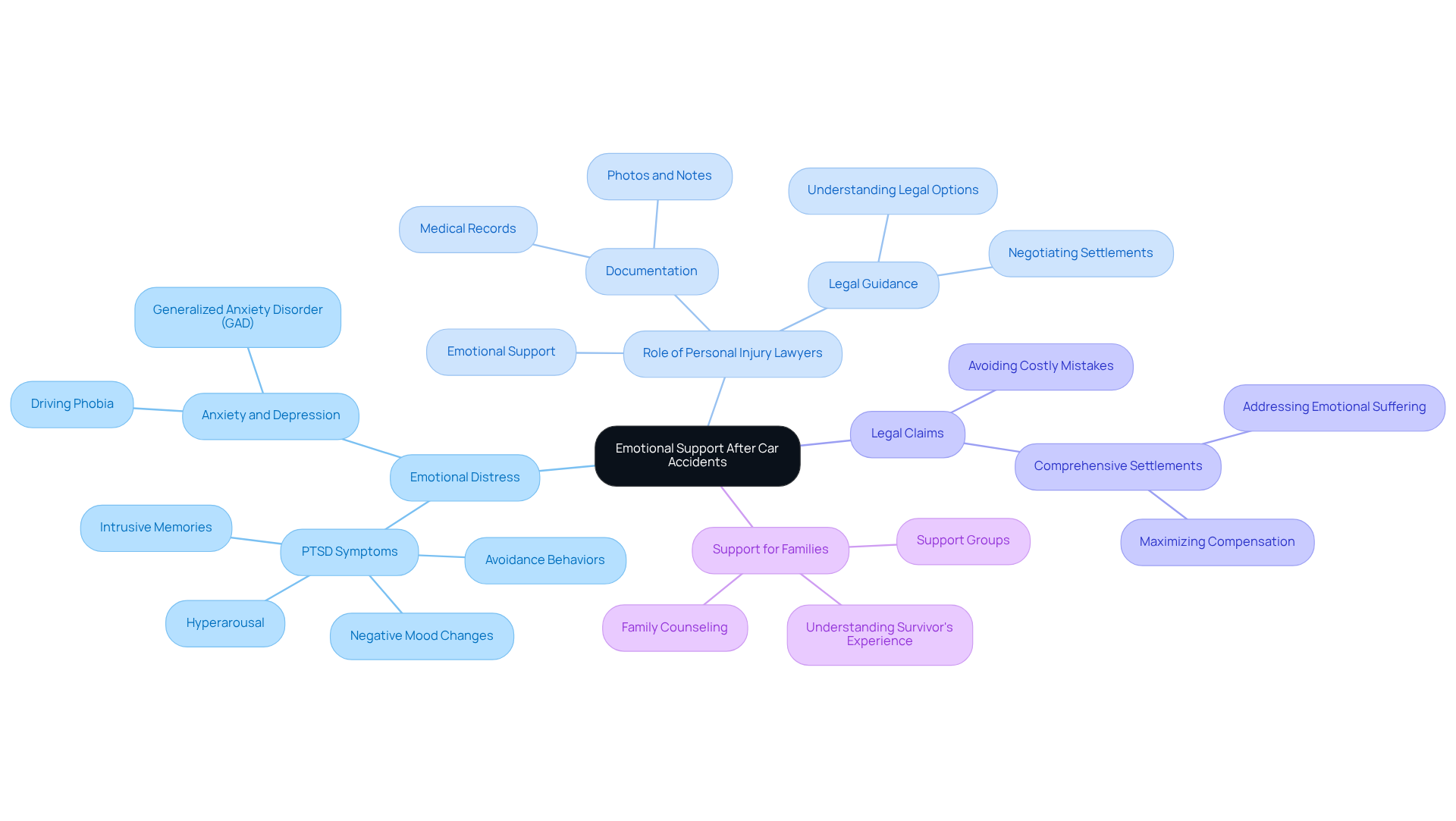 The central node represents the main theme of emotional support, while the branches show different aspects of recovery and legal assistance. Each sub-branch provides more detail on how these elements interact and support individuals affected by car accidents. The central node represents the main theme of emotional support, while the branches show different aspects of recovery and legal assistance. Each sub-branch provides more detail on how these elements interact and support individuals affected by car accidents.
