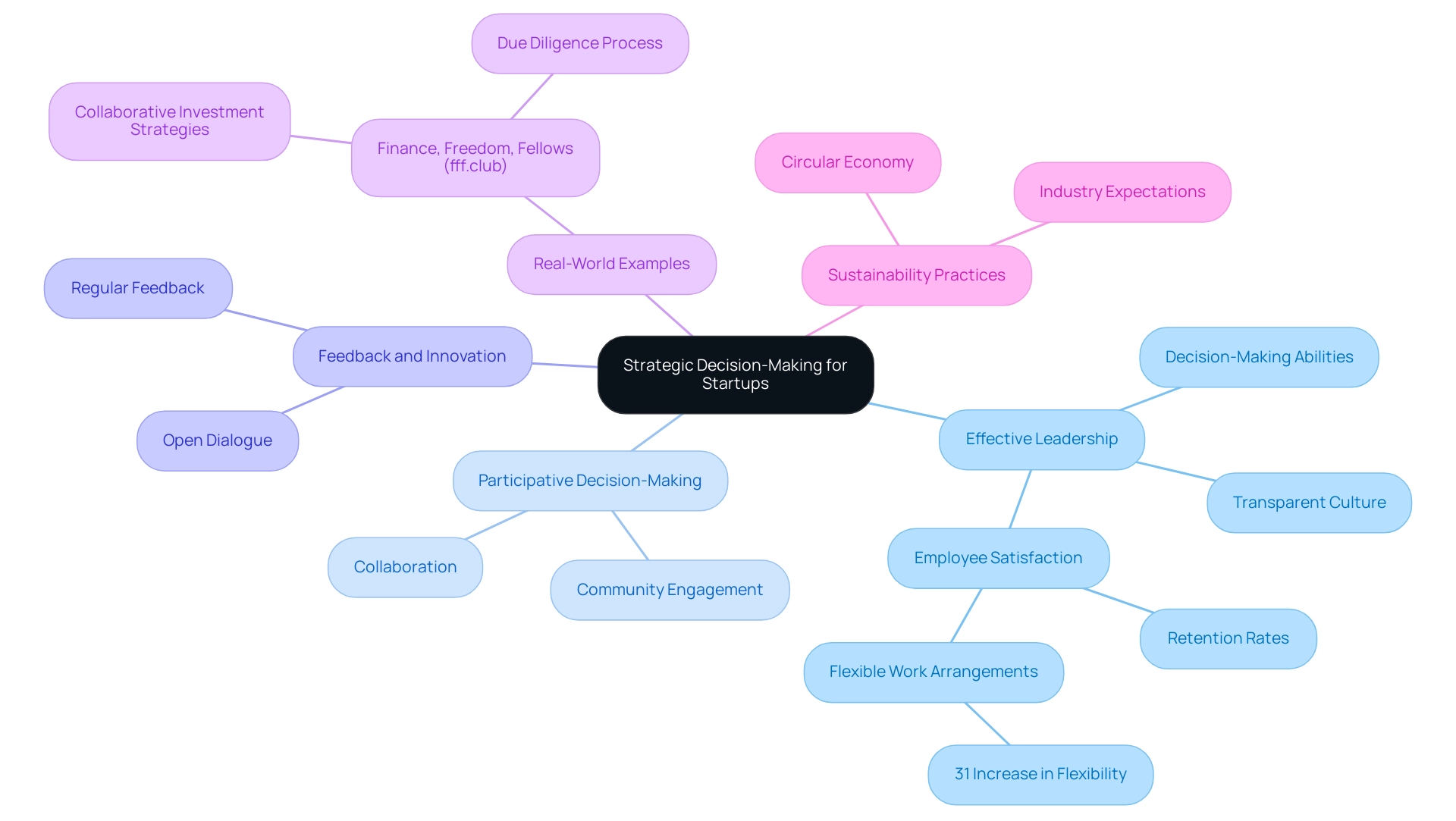 Caring Strategies for Founding a Startup: Proven Paths to Success