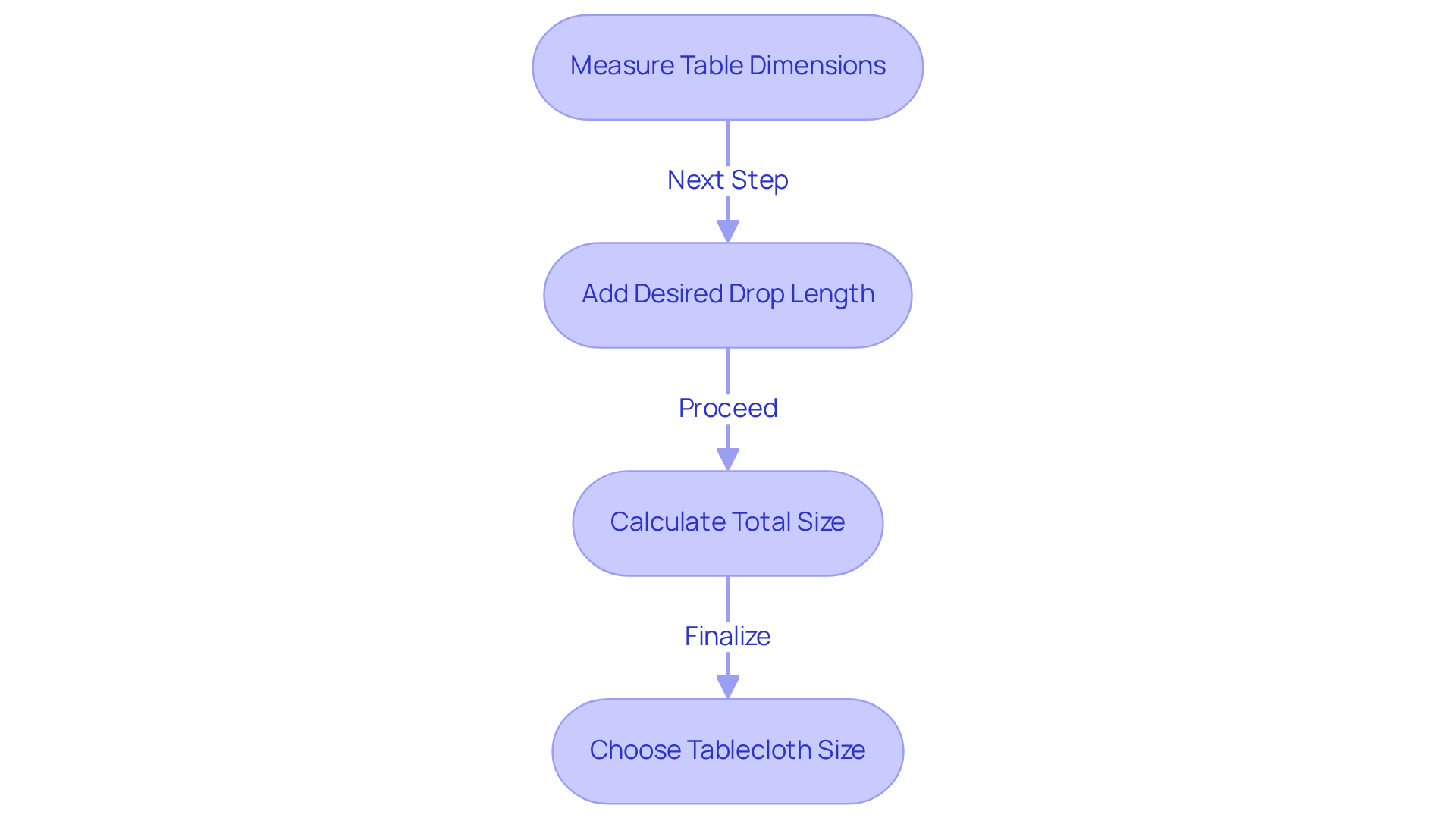Follow the arrows to see how to measure your table and calculate the right size for your tablecloth. Each step guides you through the process, ensuring your linens fit perfectly.