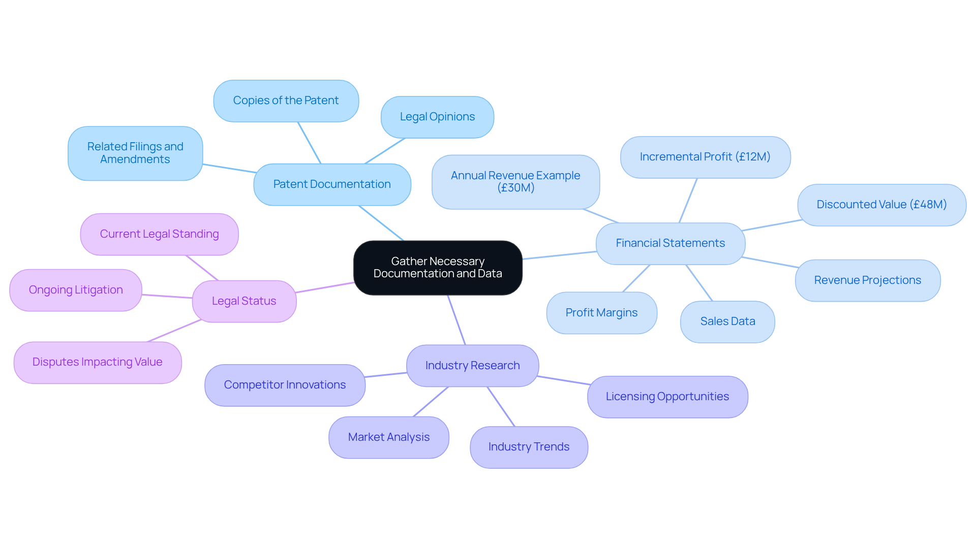 This mindmap shows the essential categories and components needed to gather documentation for valuing intellectual property. Start at the center and follow the branches to see what specific information you need to collect under each category.