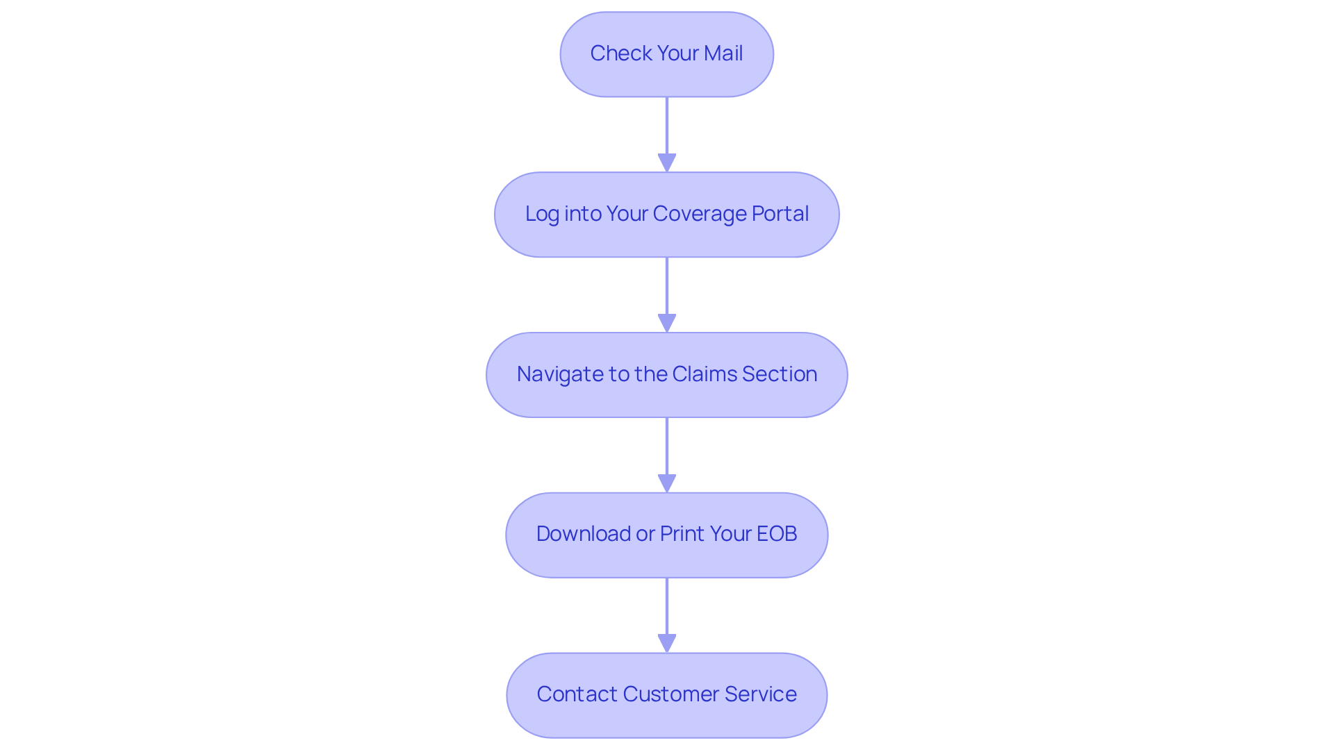 Each box represents a step you need to take to find your Explanation of Benefits. Follow the arrows to see the order of actions, starting from checking your mail to reaching out for help if needed.