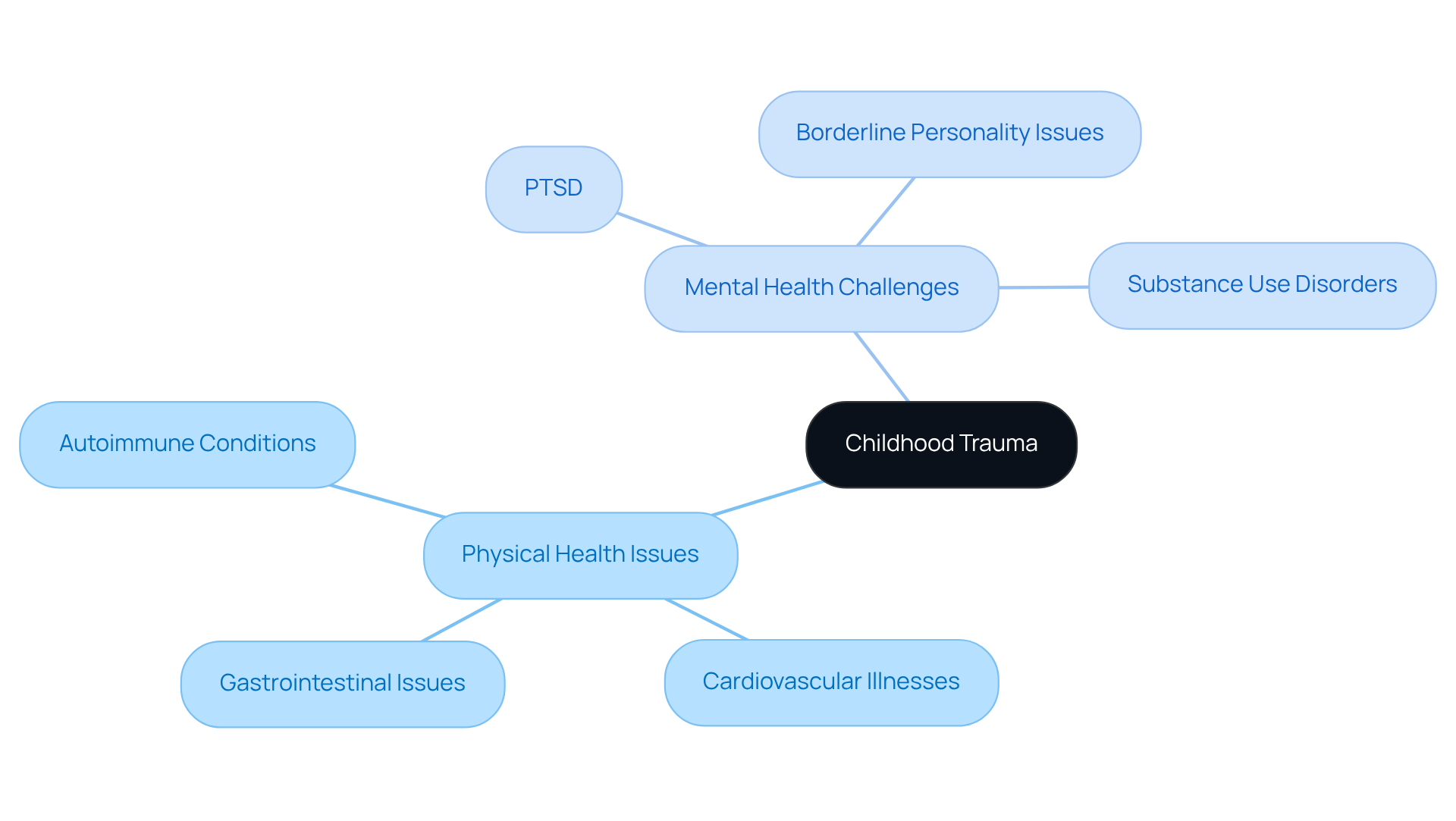The central node represents childhood trauma, which branches out to show how it connects to various physical and mental health issues. Each color-coded branch helps you see the different categories of challenges that may arise, illustrating the complexity of recovery.