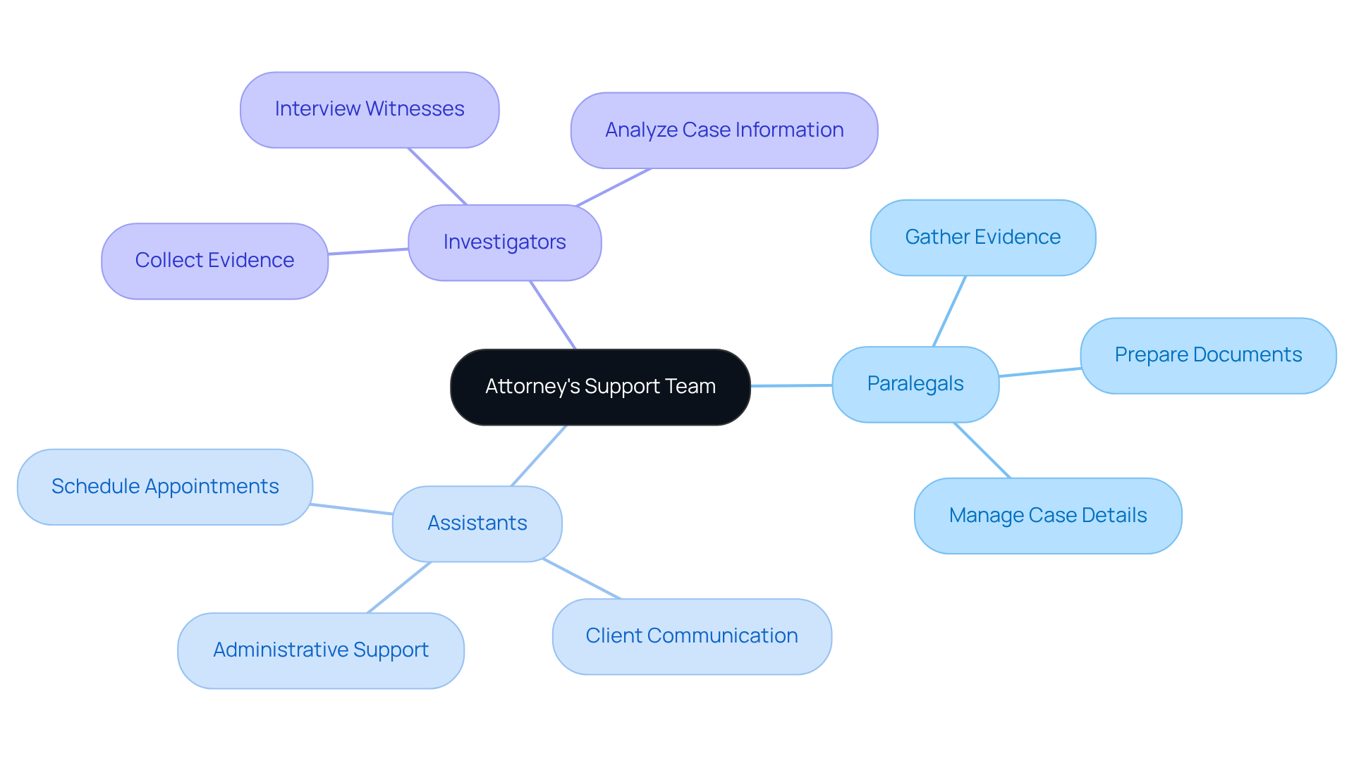 Start at the center with the main topic, then follow the branches to see the different roles and how they contribute to your case management. Start at the center with the main topic, then follow the branches to see the different roles and how they contribute to your case management.