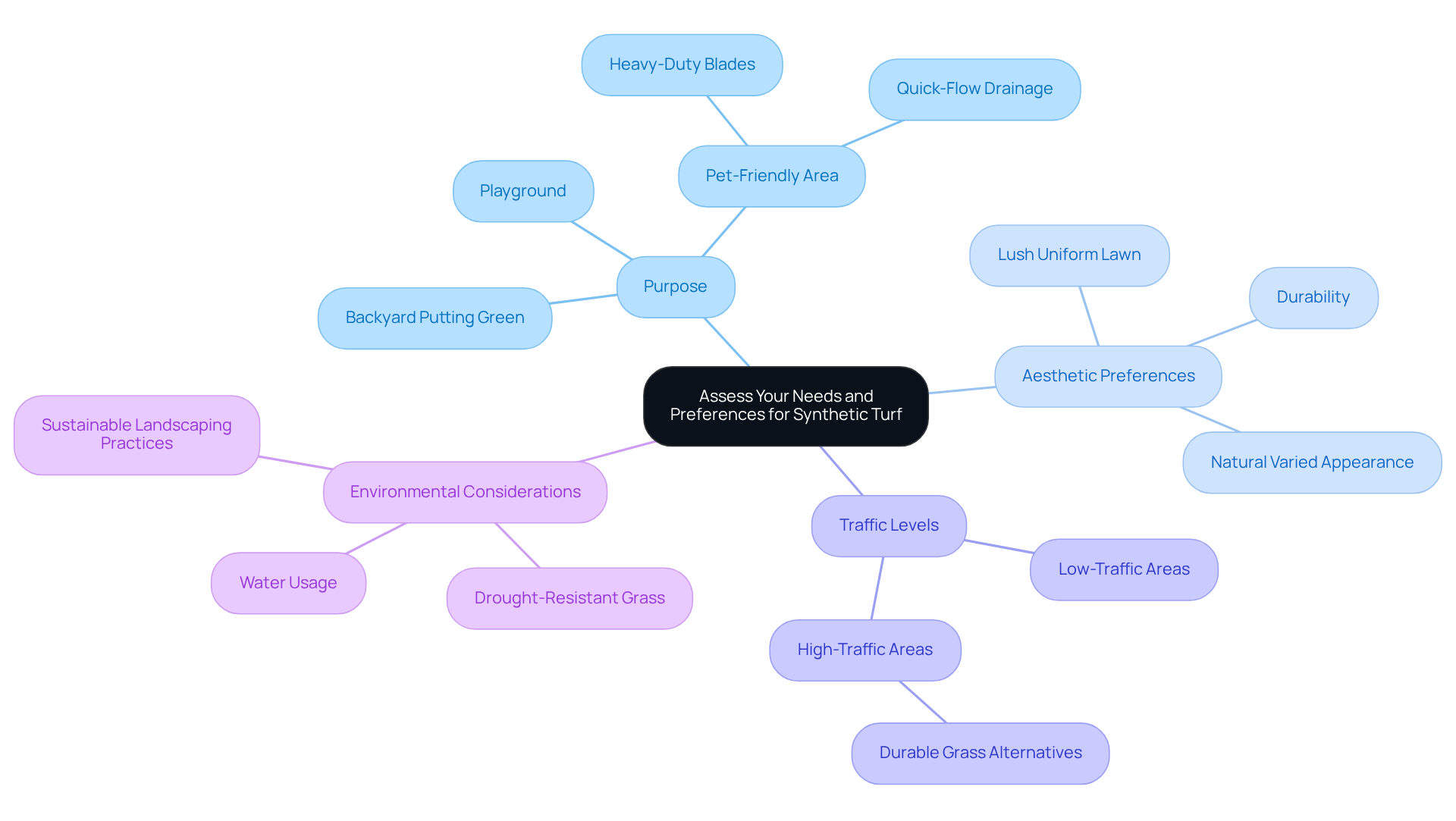 Begin at the center with the main topic, then follow the branches to explore each category and its specific factors. This layout helps you understand what to consider when choosing synthetic turf.