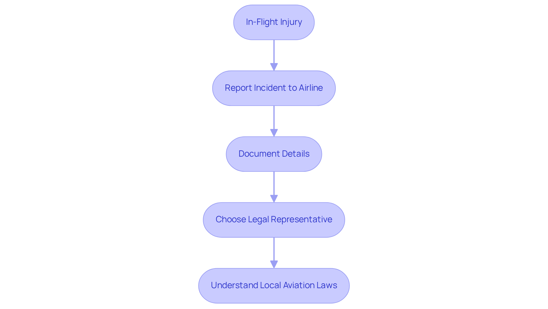 This flowchart guides you through the essential steps to take after an in-flight injury. Follow the arrows to see what actions to take, starting from reporting the incident to understanding your legal options.