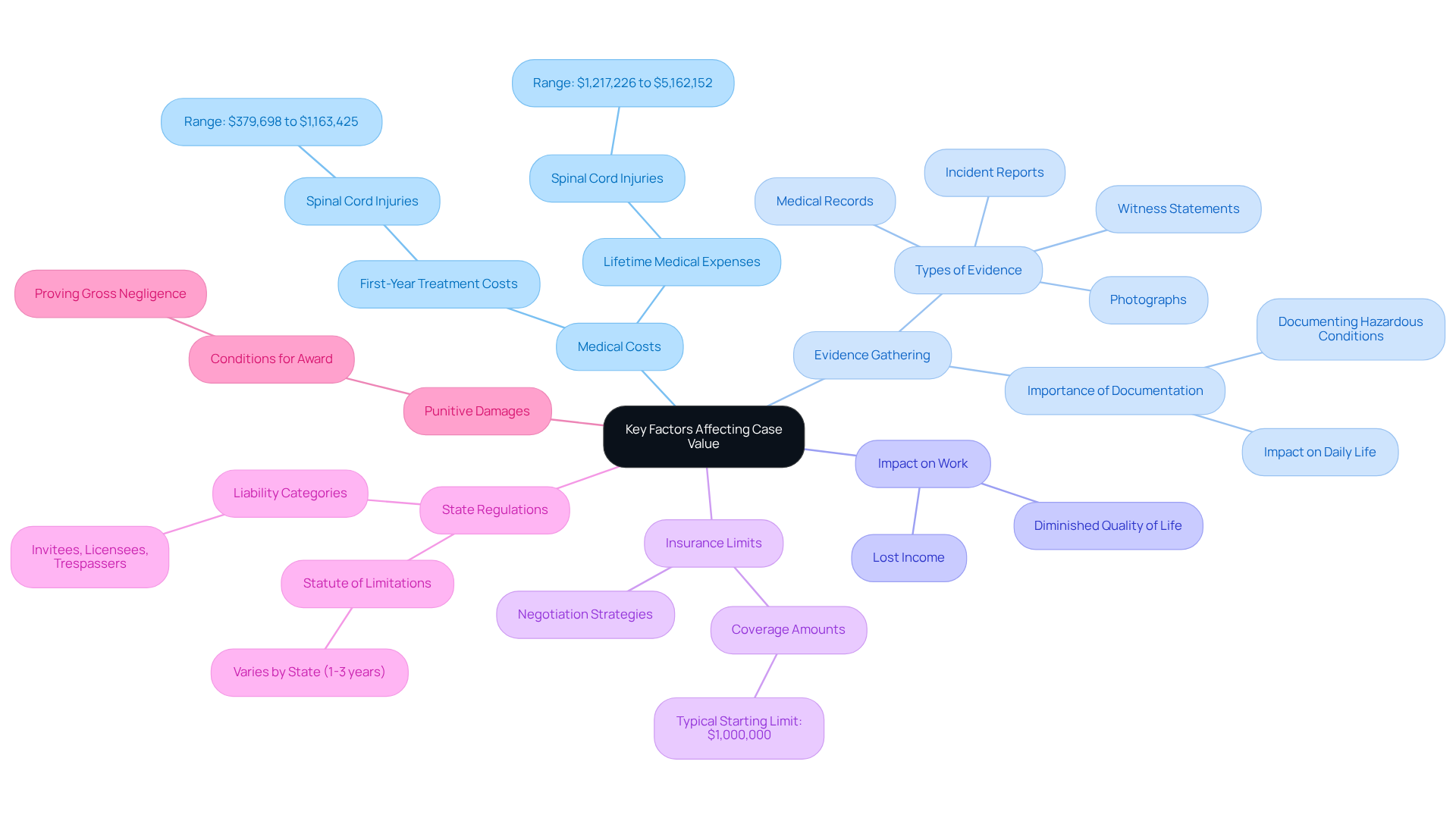 This mindmap shows the main factors that can affect the value of your case after an airport injury. Each branch represents a different area to consider, and the sub-branches provide more details. Follow the branches to understand how each factor contributes to your overall case value. This mindmap shows the main factors that can affect the value of your case after an airport injury. Each branch represents a different area to consider, and the sub-branches provide more details. Follow the branches to understand how each factor contributes to your overall case value.