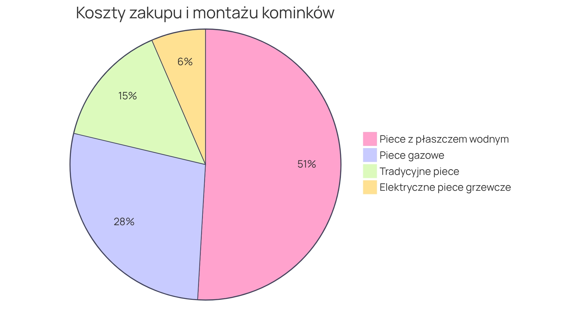 Każdy segment wykresu kołowego reprezentuje inny typ kominka, a jego rozmiar odpowiada całkowitym kosztom zakupu i montażu. Kolory wskazują na różne modele kominków.