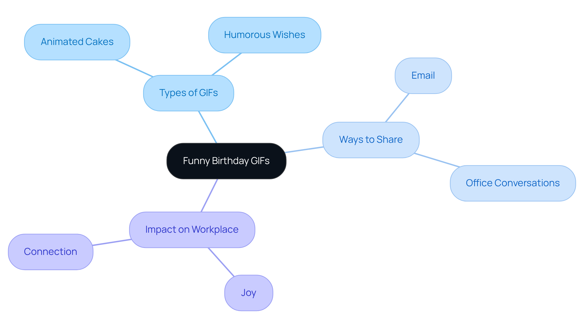 At the center, you have the main idea of funny birthday GIFs. Each branch represents different aspects: types of GIFs you can share, how to share them, and the positive impact they can have in the workplace. At the center, you have the main idea of funny birthday GIFs. Each branch represents different aspects: types of GIFs you can share, how to share them, and the positive impact they can have in the workplace.