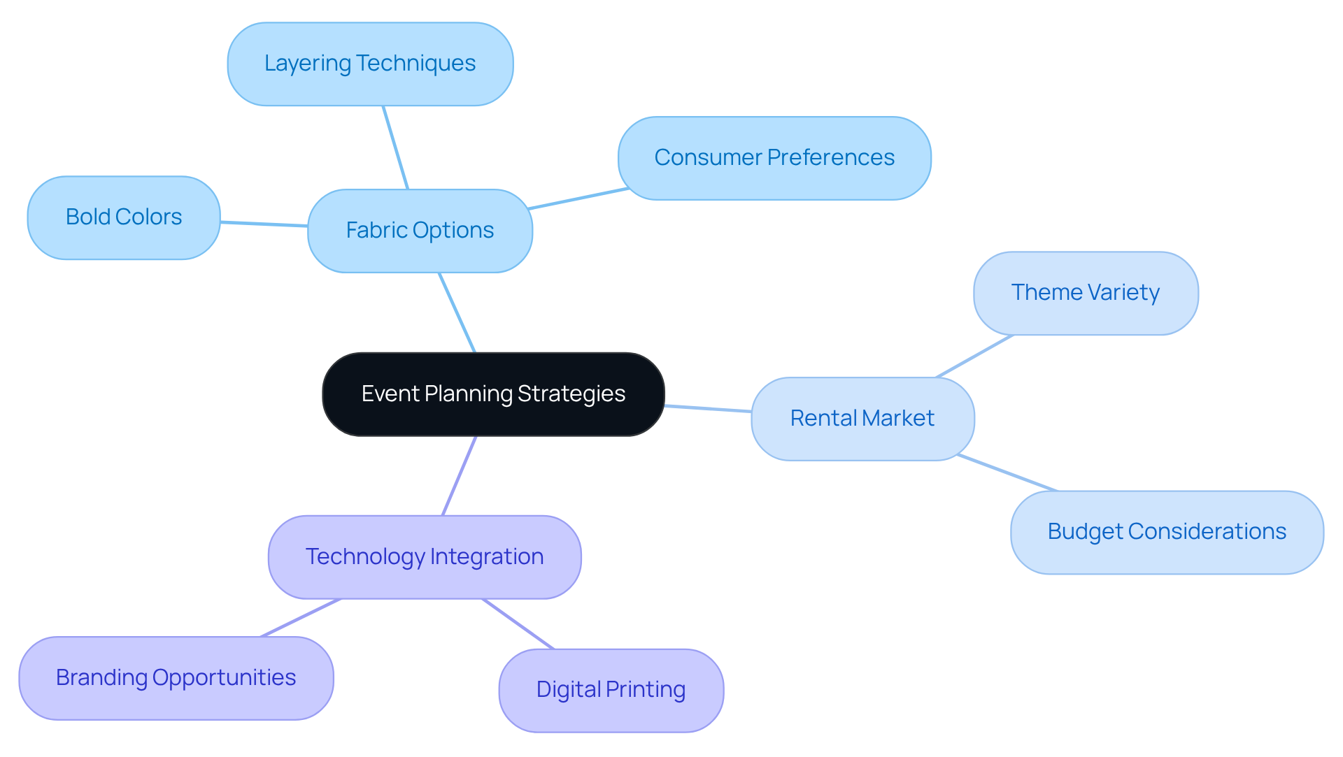 Start at the center with the main strategies for event planning, then follow the branches to explore specific tactics and considerations that enhance design and meet client needs.