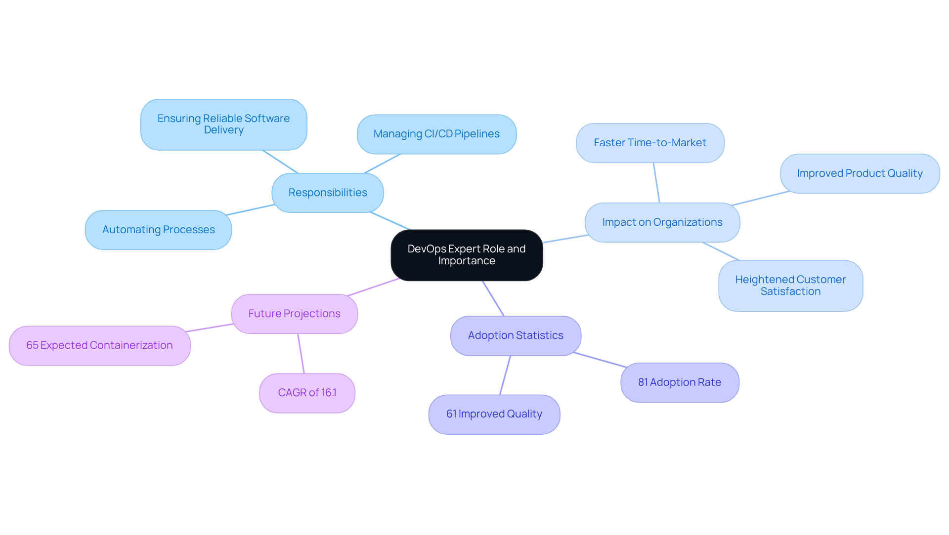 This mindmap outlines the key responsibilities of a DevOps expert and their significance within organizations, showing how these elements contribute to operational success and future growth in the industry. This mindmap outlines the key responsibilities of a DevOps expert and their significance within organizations, showing how these elements contribute to operational success and future growth in the industry.
