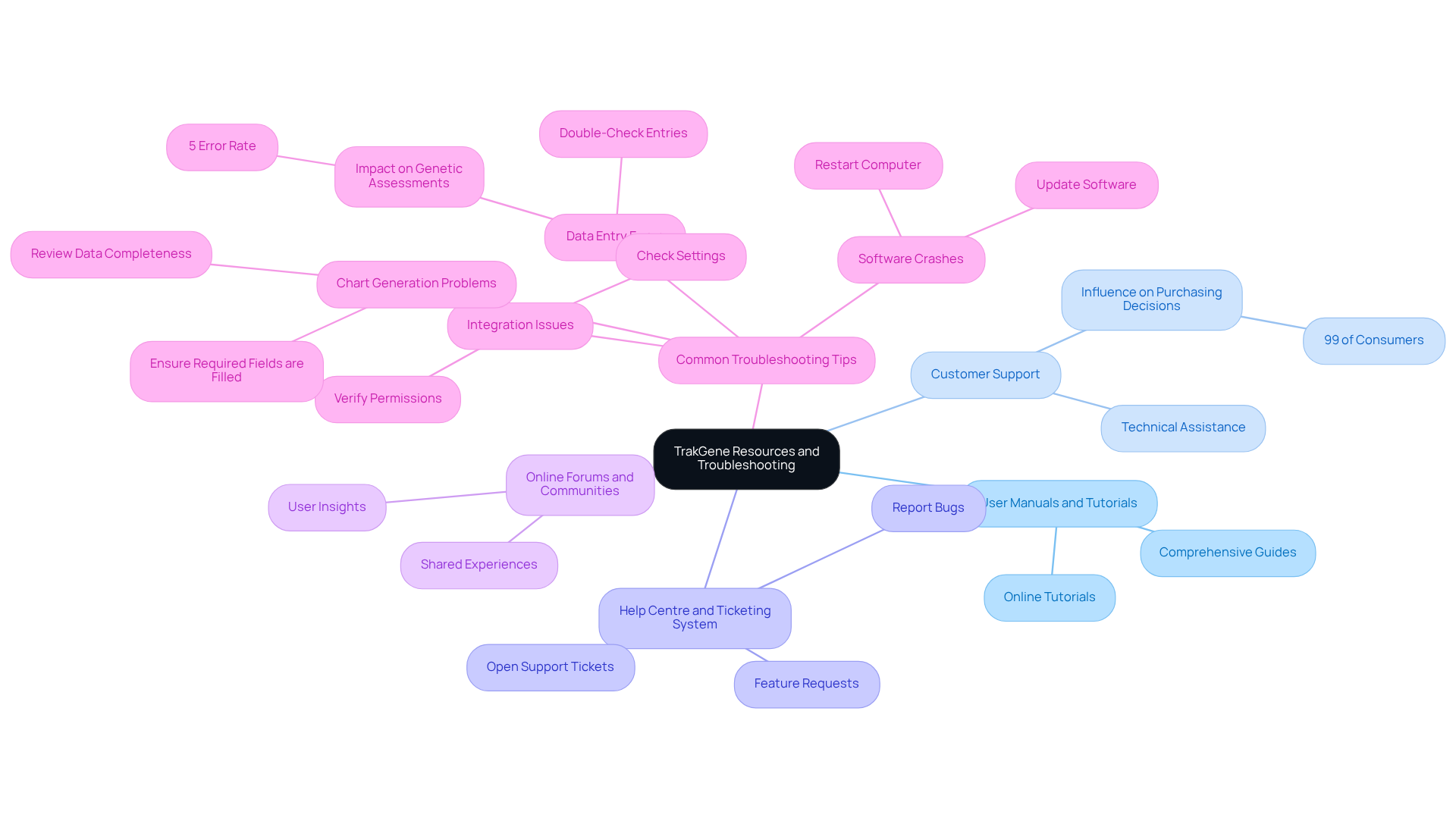 This mindmap shows the various resources and troubleshooting strategies for using TrakGene software. Start at the center with the main topic, then follow the branches to explore different resources and tips that can help you optimize your experience. This mindmap shows the various resources and troubleshooting strategies for using TrakGene software. Start at the center with the main topic, then follow the branches to explore different resources and tips that can help you optimize your experience.