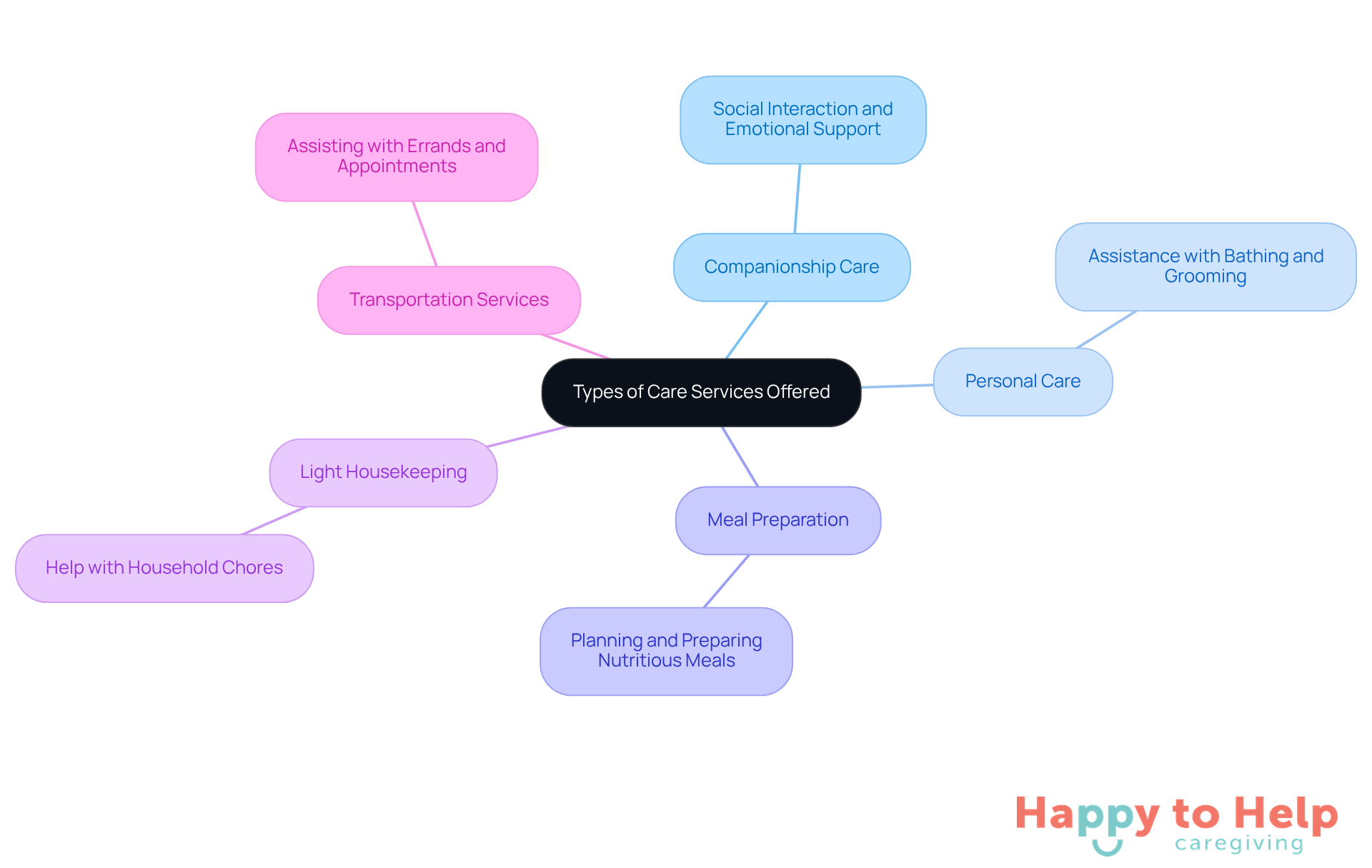 The central node represents the main topic of care services, while each branch shows a specific type of service and its purpose. This helps families understand the support options available for caregivers.