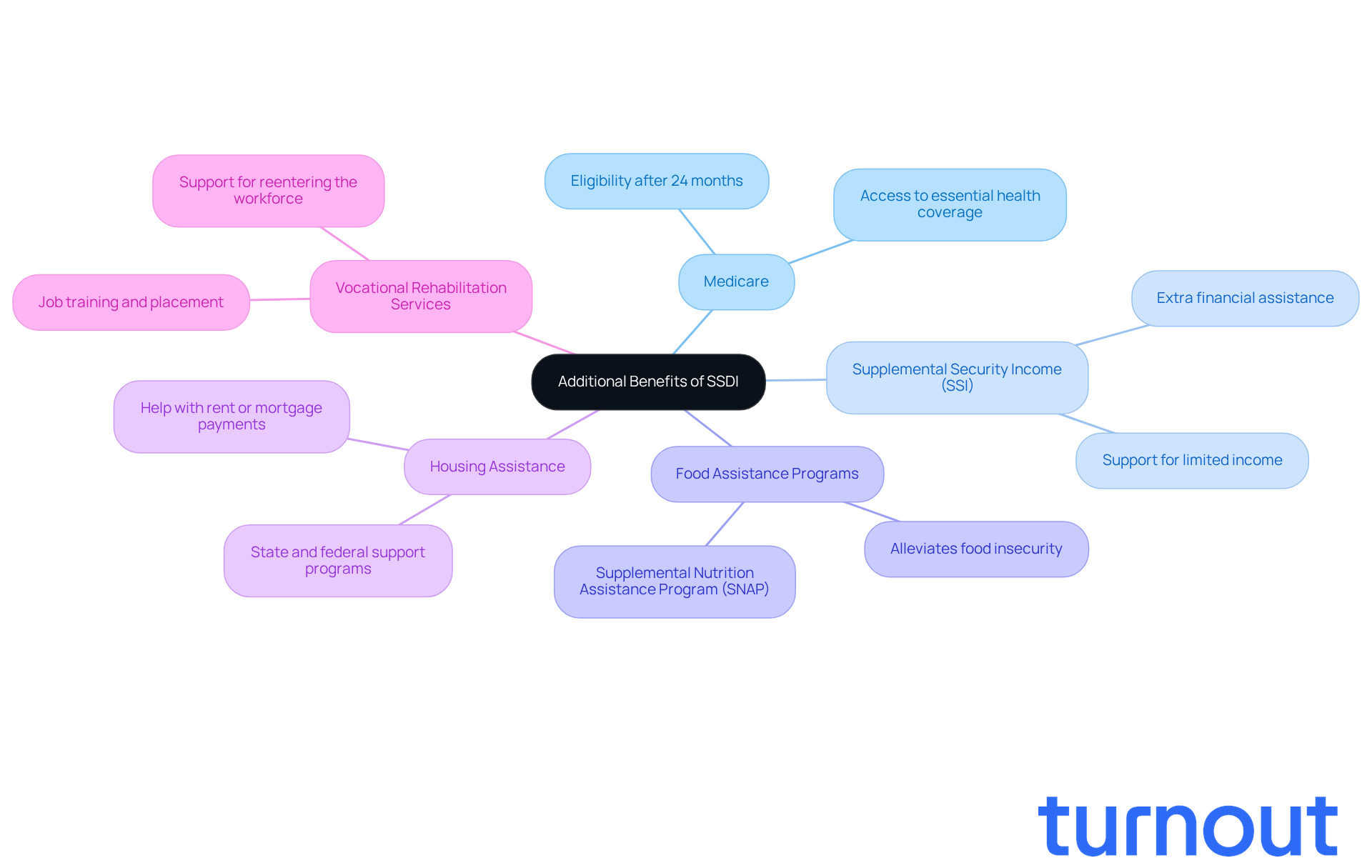 The central node represents the main topic of additional benefits. Each branch shows a specific program that can help SSDI recipients, with further details available on each sub-branch.