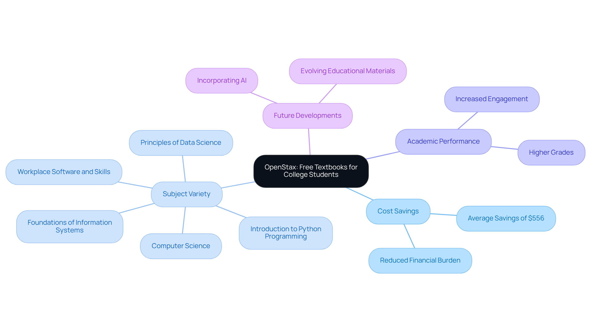 The central node represents OpenStax's mission, while the branches show how it impacts students through cost savings, diverse subjects, improved grades, and future-ready materials. Follow the branches to explore each aspect.