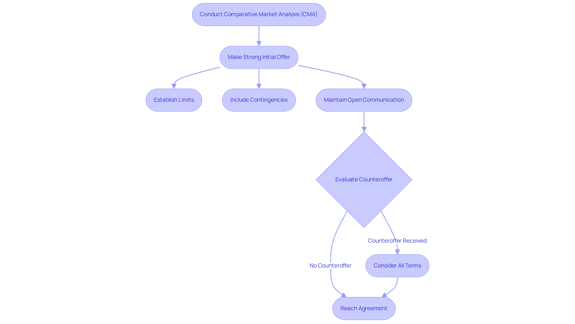 Follow the arrows to see each step in the negotiation process. Each box represents an important action or consideration that can help you negotiate effectively.