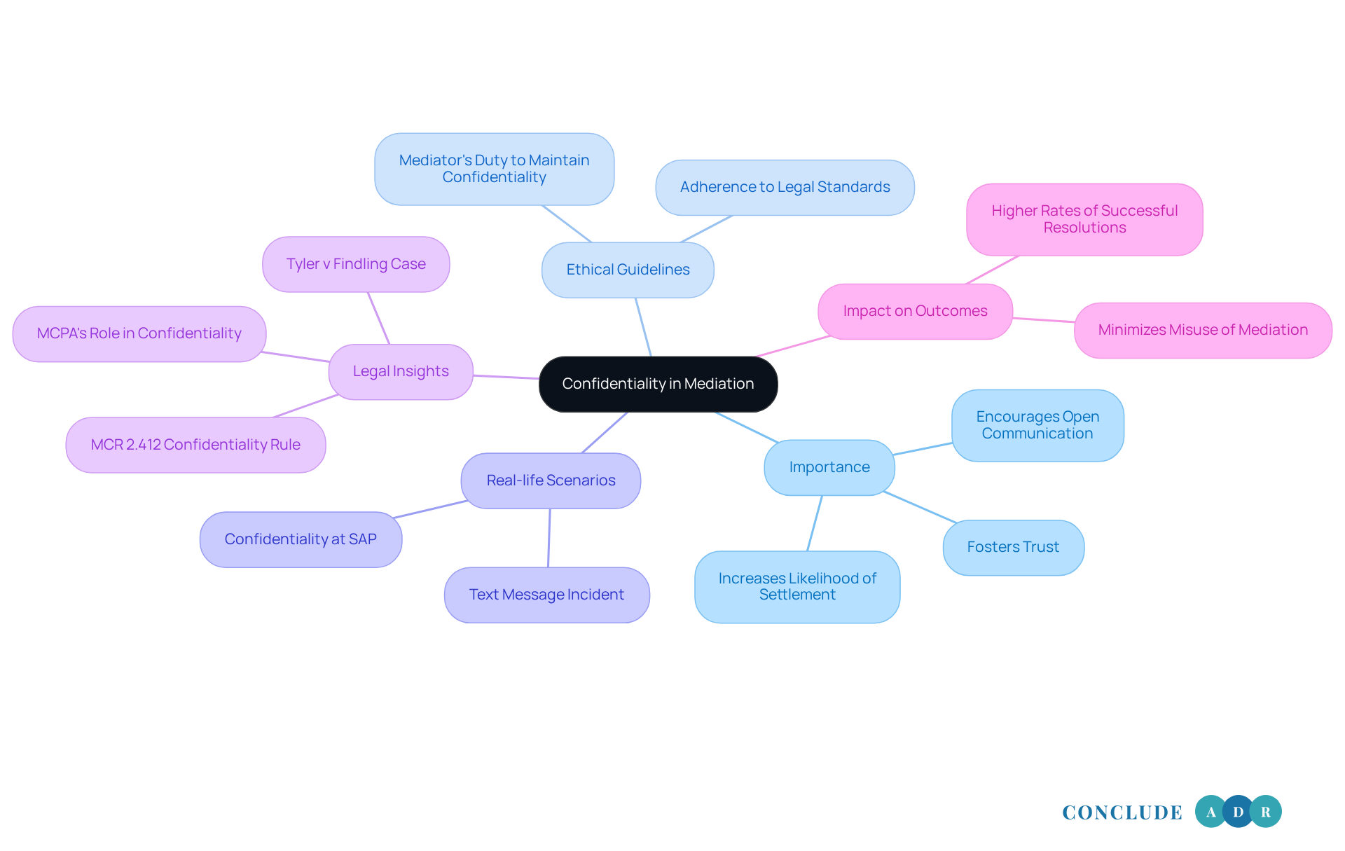 The center shows the main theme of confidentiality. Each branch explores different aspects, like why it's important and how it affects negotiations. Follow the lines to see how each point connects to the central idea.