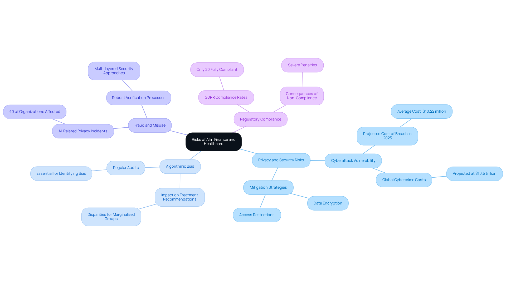 The central node represents the overall theme of AI risks, while each branch highlights a specific risk area. Sub-branches provide additional details, making it easy to grasp the complexities of each risk.