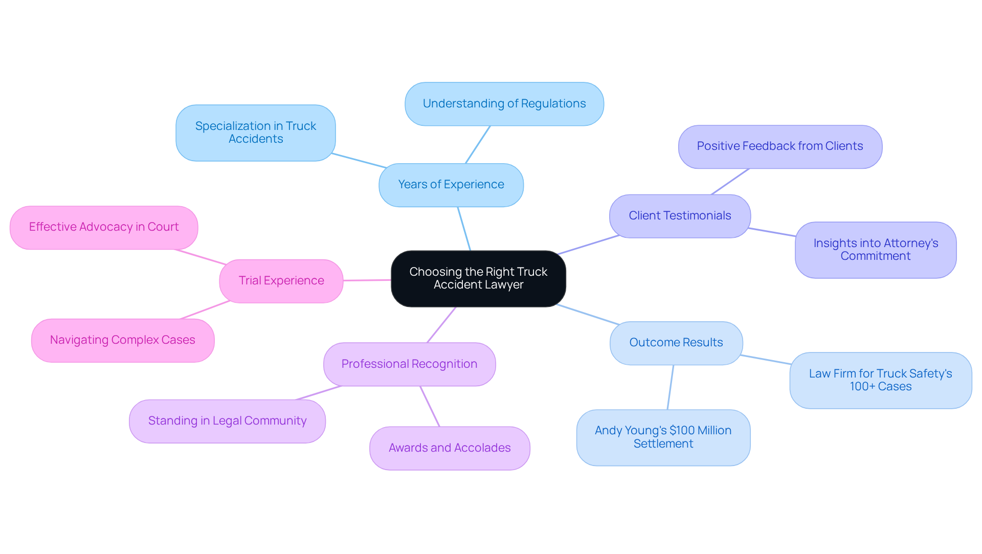 The central node represents the main decision of choosing a lawyer, while the branches show the important factors to evaluate. Each factor can have additional details that help you understand why they matter.