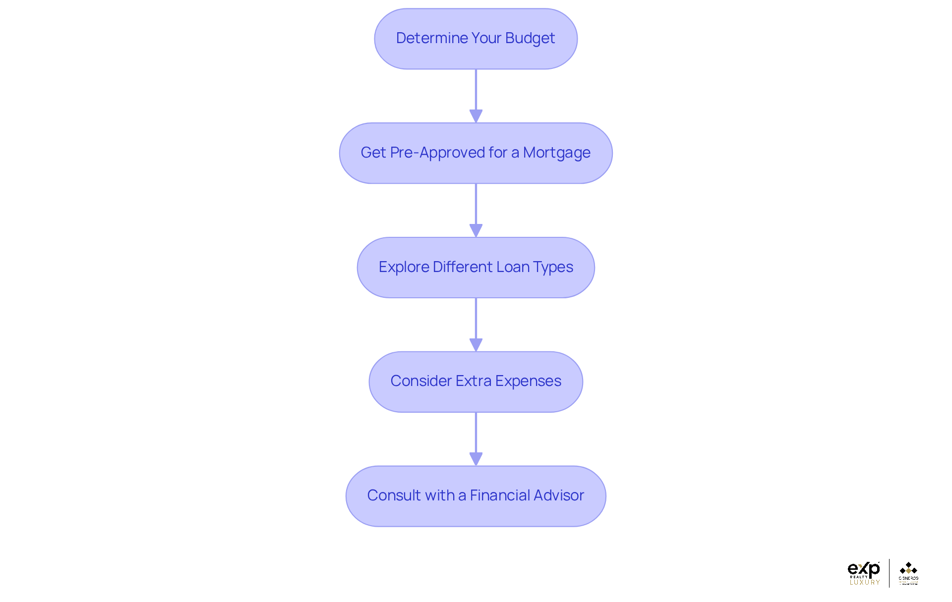 Each box represents a step in the financing process. Follow the arrows to see how to move from one step to the next, starting with understanding your budget and ending with consulting a financial advisor.