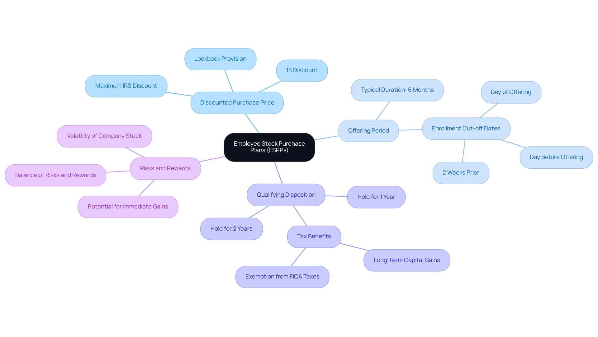 The central node represents ESPPs, while branches represent key aspects you need to know. Each branch has further details to help you understand how ESPPs work and what to consider. The central node represents ESPPs, while branches represent key aspects you need to know. Each branch has further details to help you understand how ESPPs work and what to consider.