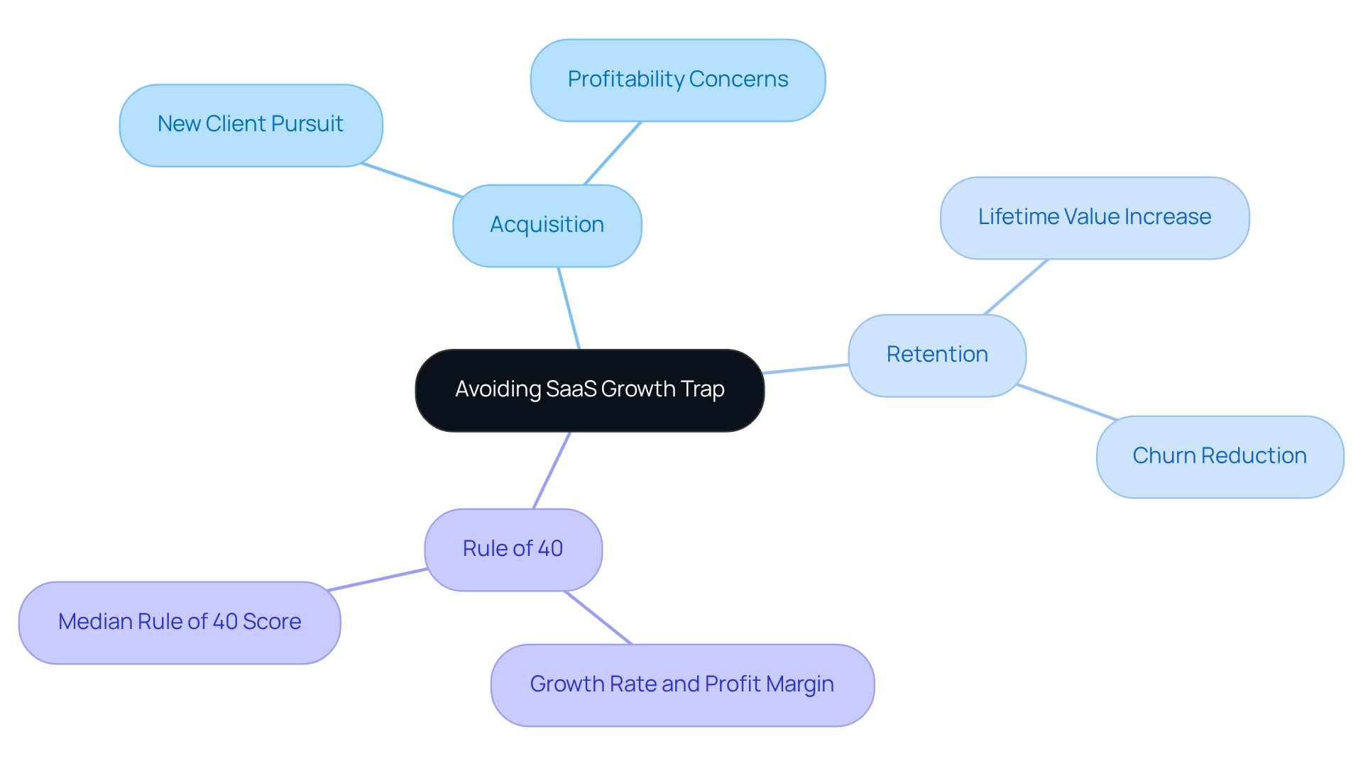The central node represents the main challenge of SaaS growth. Each branch shows different strategies and metrics that help achieve a balanced approach, emphasizing the importance of both acquiring new customers and retaining existing ones.