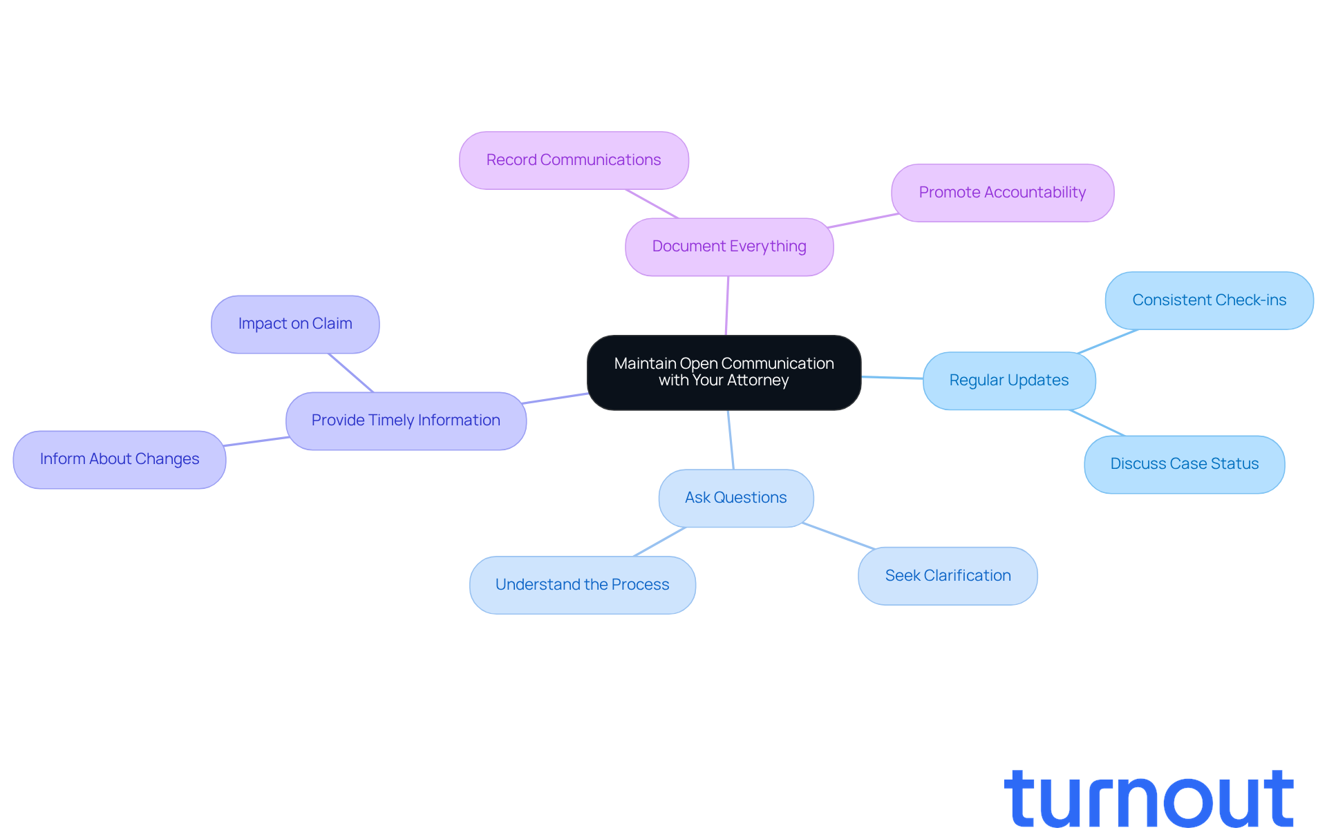 The center represents the main idea of open communication, while the branches show specific practices you can follow. Each practice is designed to help you work better with your attorney and improve your SSD application experience. The center represents the main idea of open communication, while the branches show specific practices you can follow. Each practice is designed to help you work better with your attorney and improve your SSD application experience.
