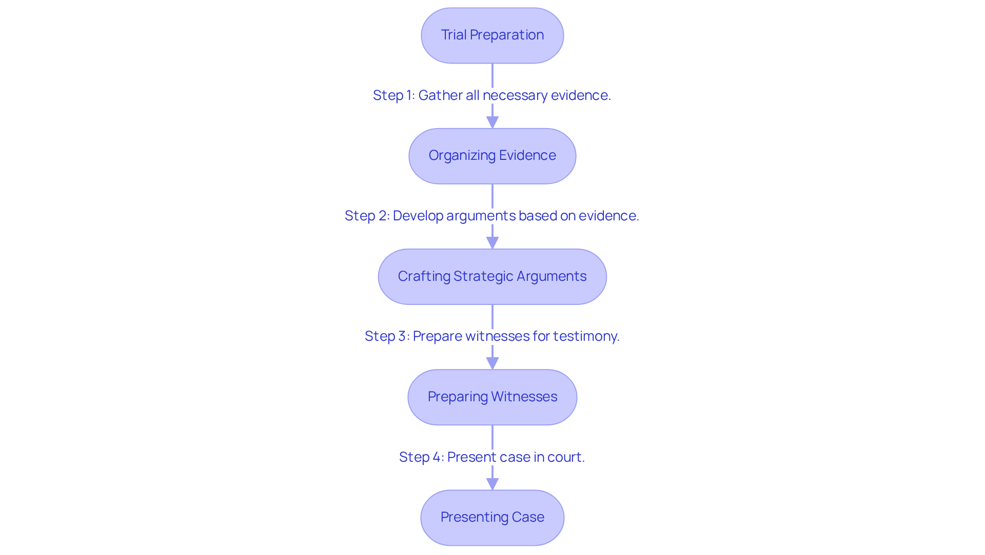 This flowchart shows the steps involved in preparing for a trial. Each box represents a crucial part of the process, guiding you through how to effectively prepare your case for court. This flowchart shows the steps involved in preparing for a trial. Each box represents a crucial part of the process, guiding you through how to effectively prepare your case for court.