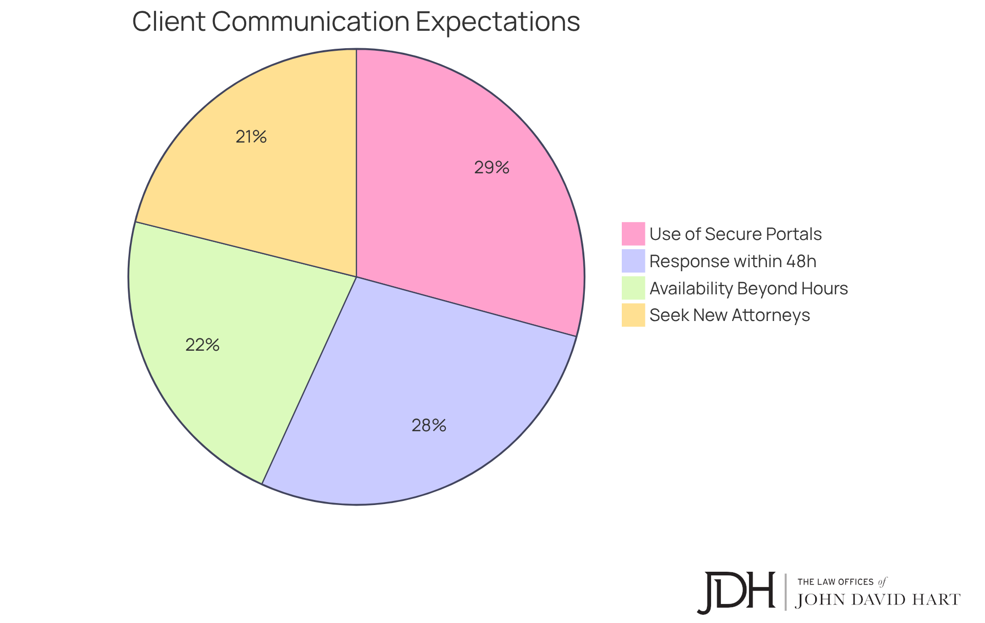 Each slice shows the percentage of clients who expect a particular type of communication. The larger the slice, the more clients share that expectation — making it easy to see what matters most to clients.