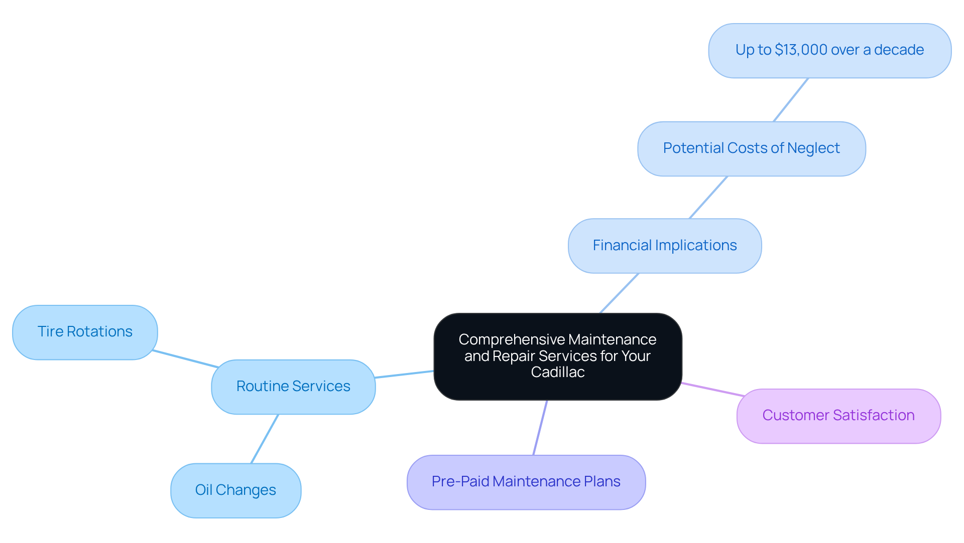 This mindmap illustrates how maintaining your Cadillac can save you money and enhance your driving experience. Each branch represents a key aspect of maintenance, showing how they all connect to keeping your luxury vehicle in top shape. This mindmap illustrates how maintaining your Cadillac can save you money and enhance your driving experience. Each branch represents a key aspect of maintenance, showing how they all connect to keeping your luxury vehicle in top shape.